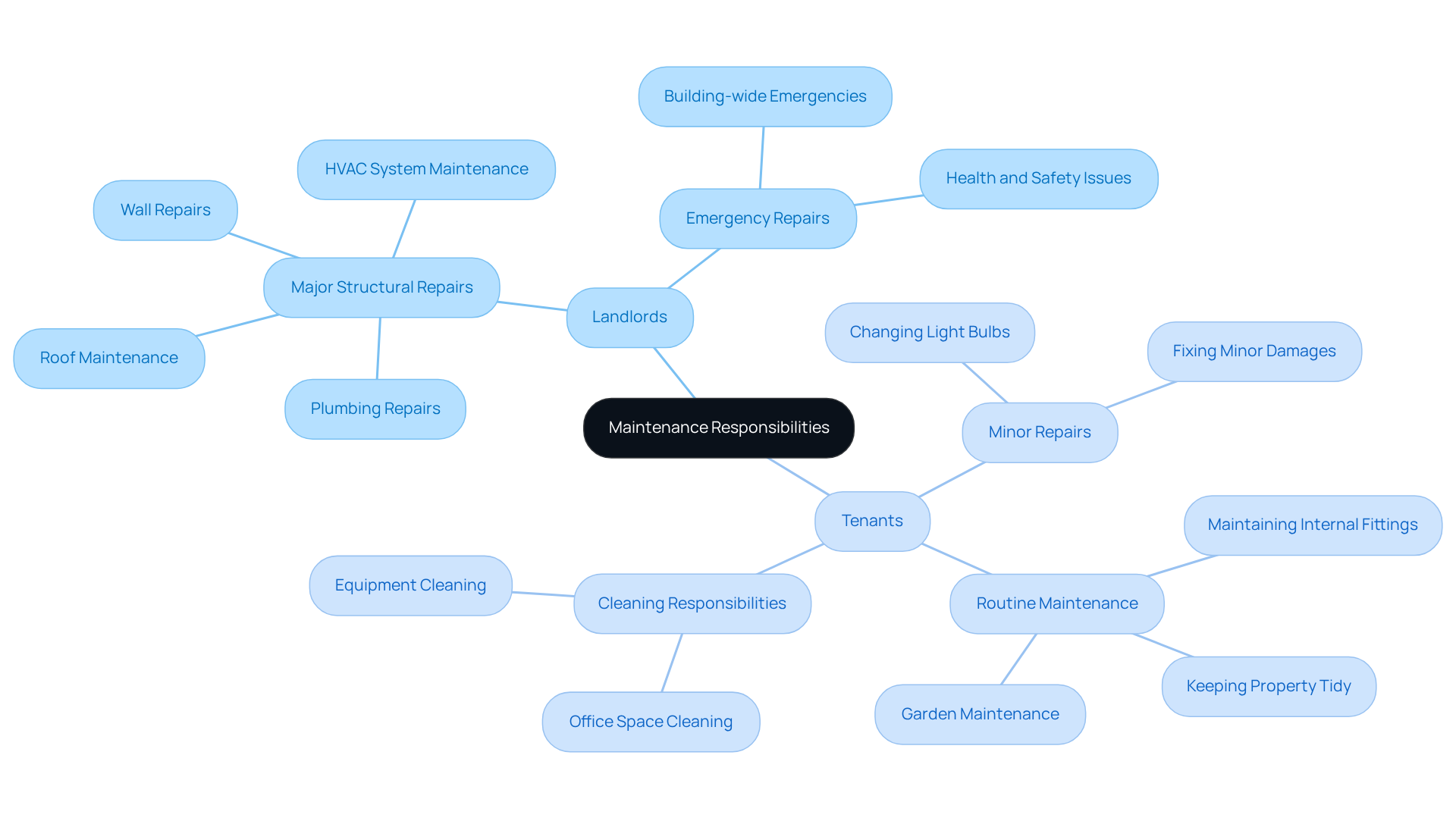 The central node represents the overall topic of maintenance responsibilities. The branches show who is responsible for what, with specific tasks listed under each category. This helps clarify the division of duties between landlords and tenants.
