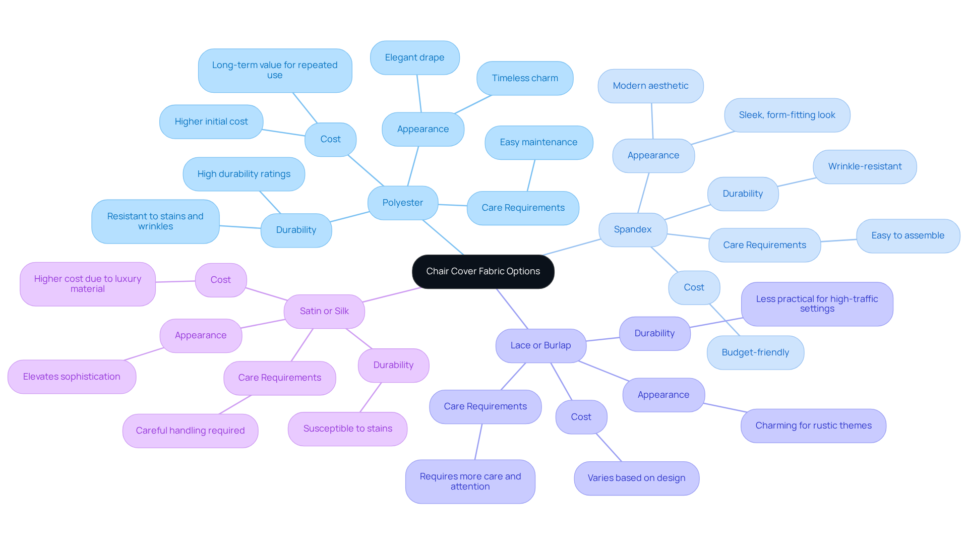 Start at the center with the main topic of chair cover fabrics, then explore each type by following the branches to learn about their unique qualities and best uses.