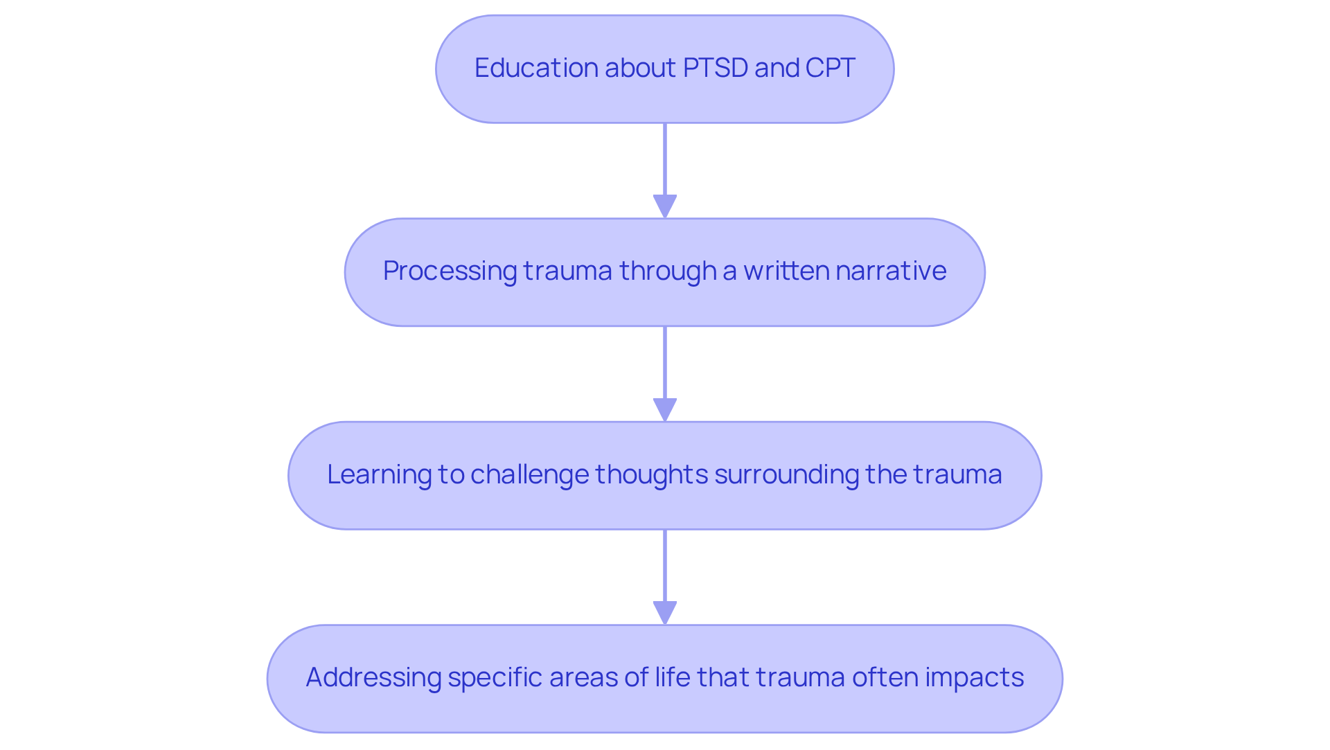 Each box represents a step in the CPT process. Follow the arrows to see how participants move through the stages, gaining hope and skills for recovery along the way.