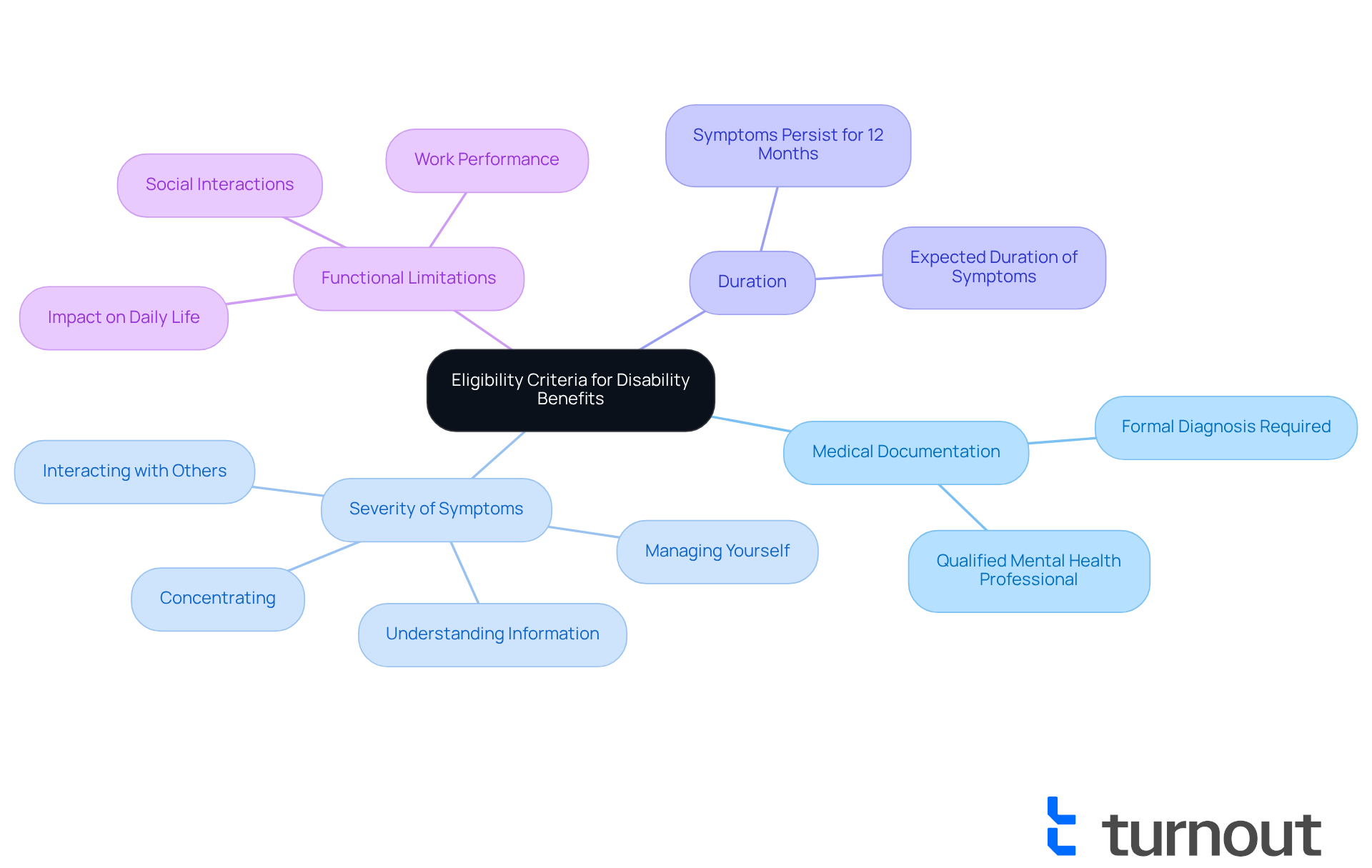 The center shows the main topic, while the branches represent the key criteria you need to meet. Each branch may have further details, helping you understand what is necessary for your claim.