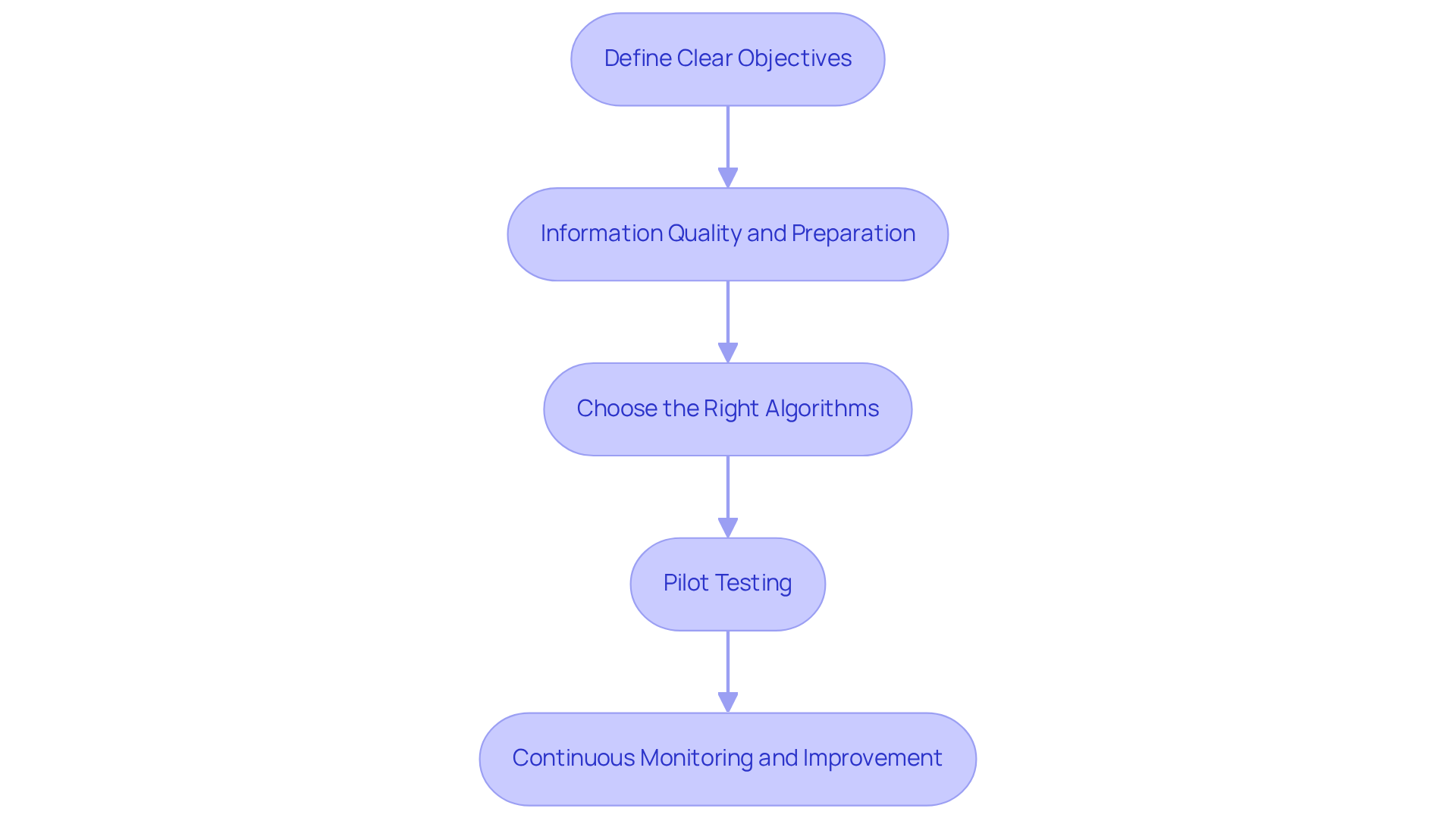 4 Best Practices for Machine Learning in Manufacturing Efficiency