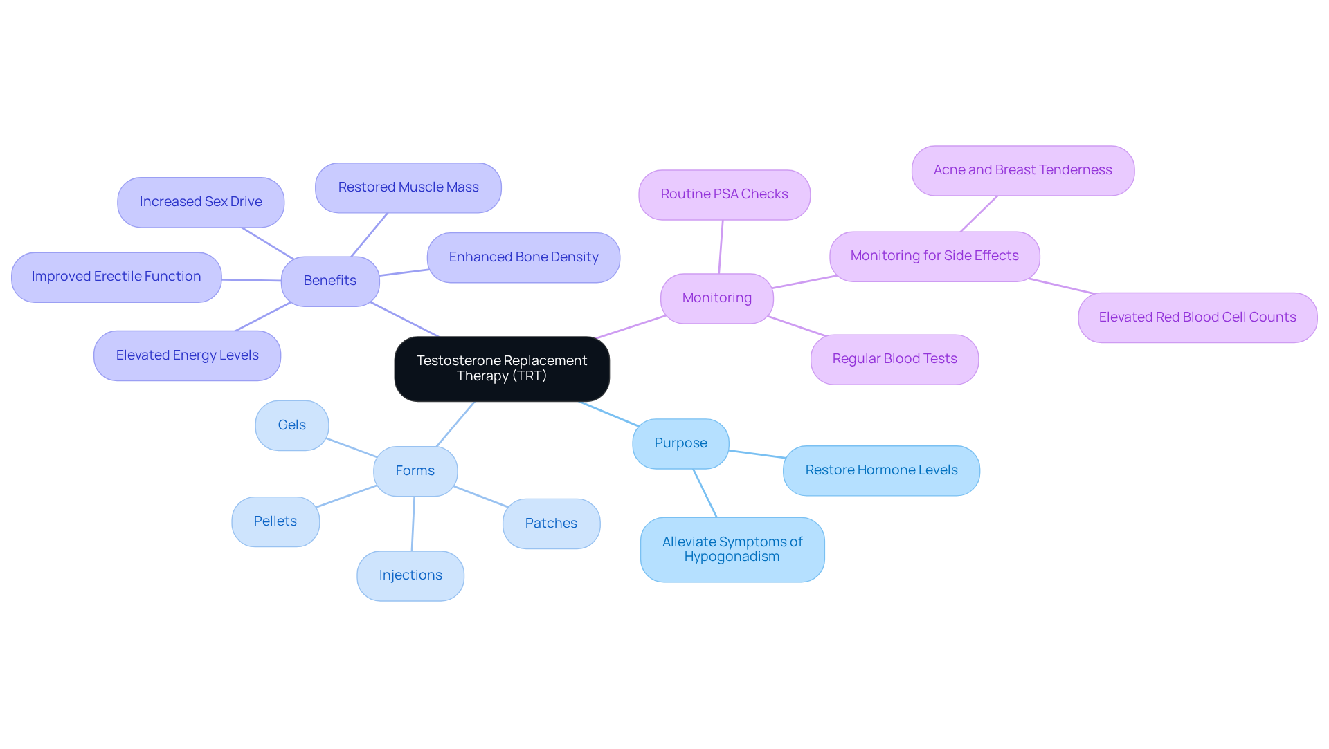 This mindmap starts with TRT at the center and branches out to show its purpose, different forms, benefits, and the importance of monitoring. Each branch represents a key aspect of TRT, helping you see how they all connect and contribute to understanding this therapy. This mindmap starts with TRT at the center and branches out to show its purpose, different forms, benefits, and the importance of monitoring. Each branch represents a key aspect of TRT, helping you see how they all connect and contribute to understanding this therapy.