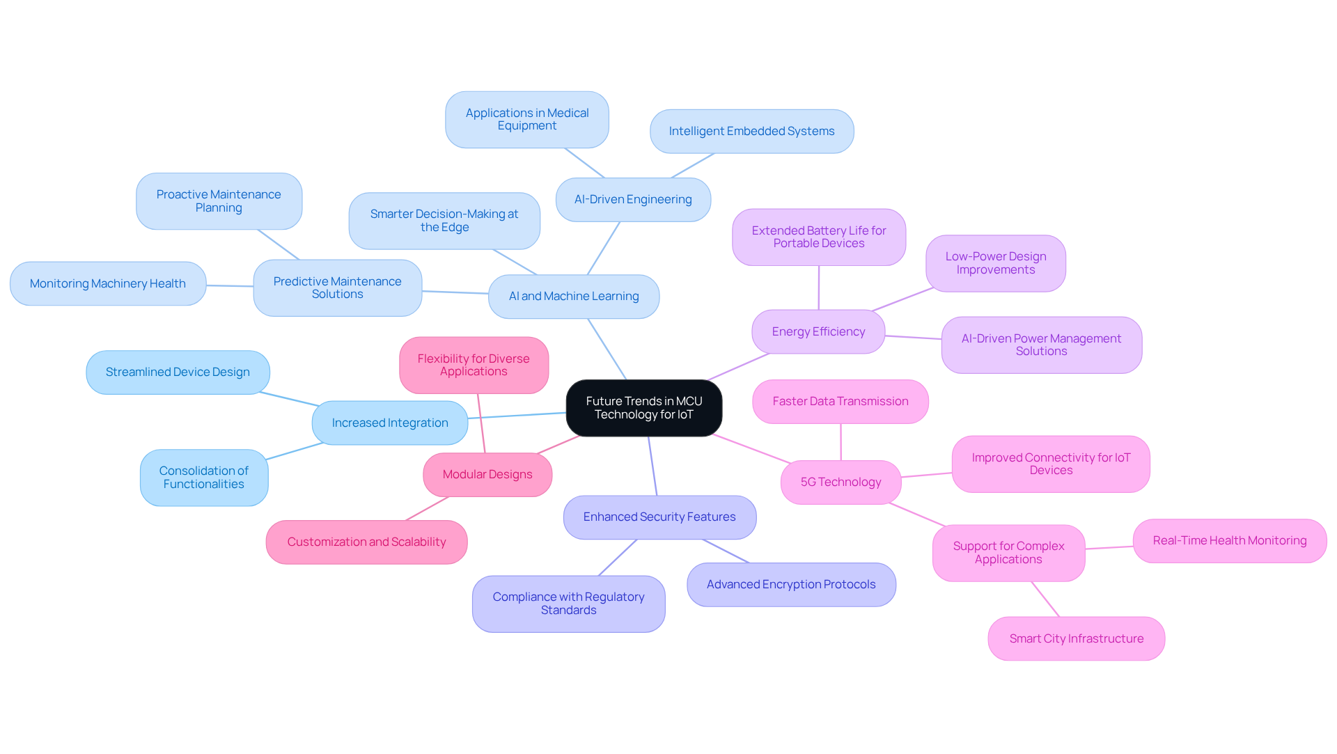 The central node represents the main topic, while each branch highlights a key trend in MCU technology. Sub-branches provide additional insights or examples, helping you understand how each trend contributes to the evolution of IoT.
