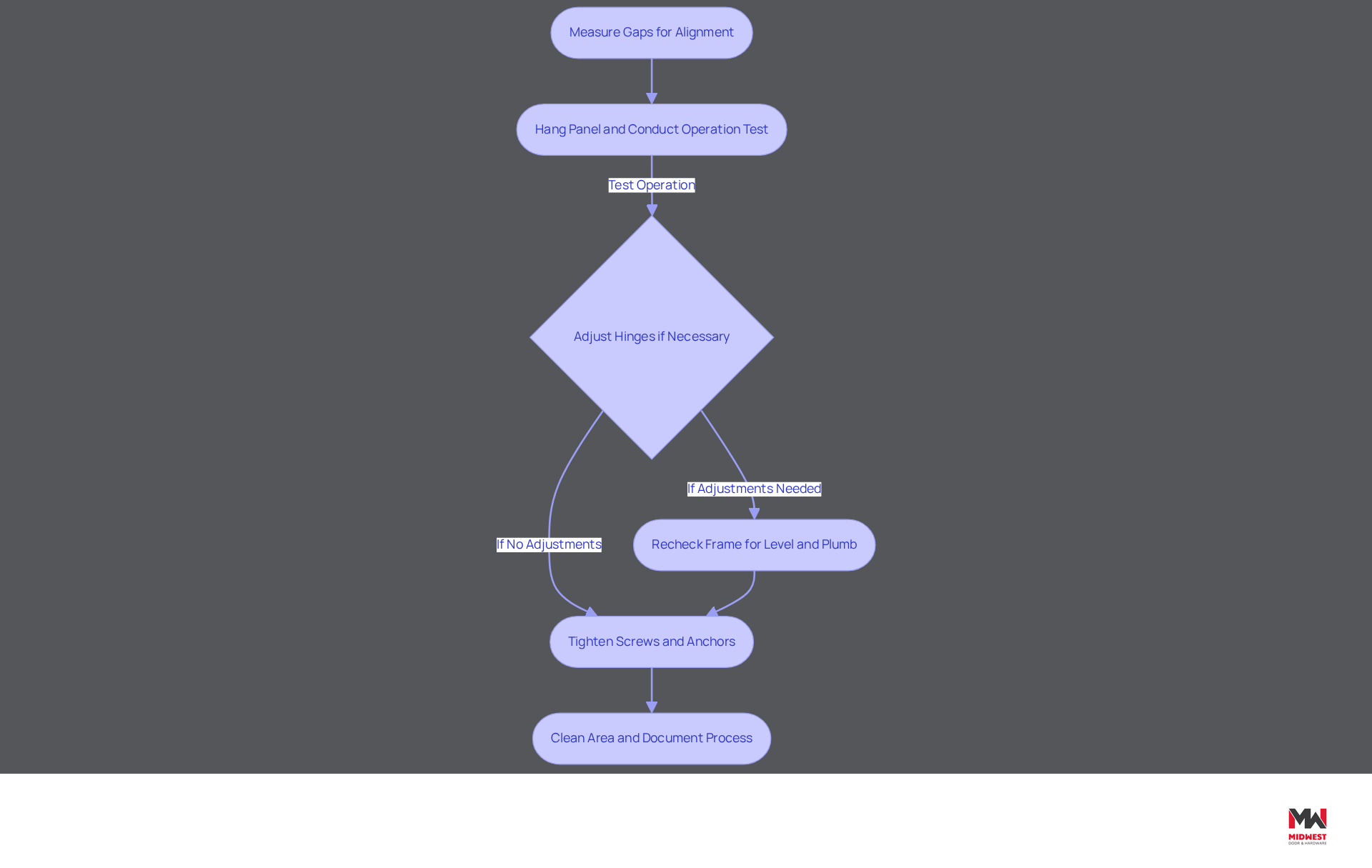 This flowchart guides you through the steps to verify and adjust your door installation. Start at the top and follow the arrows down to see what to do next. Each box represents a key action to ensure your door is safe and functional.