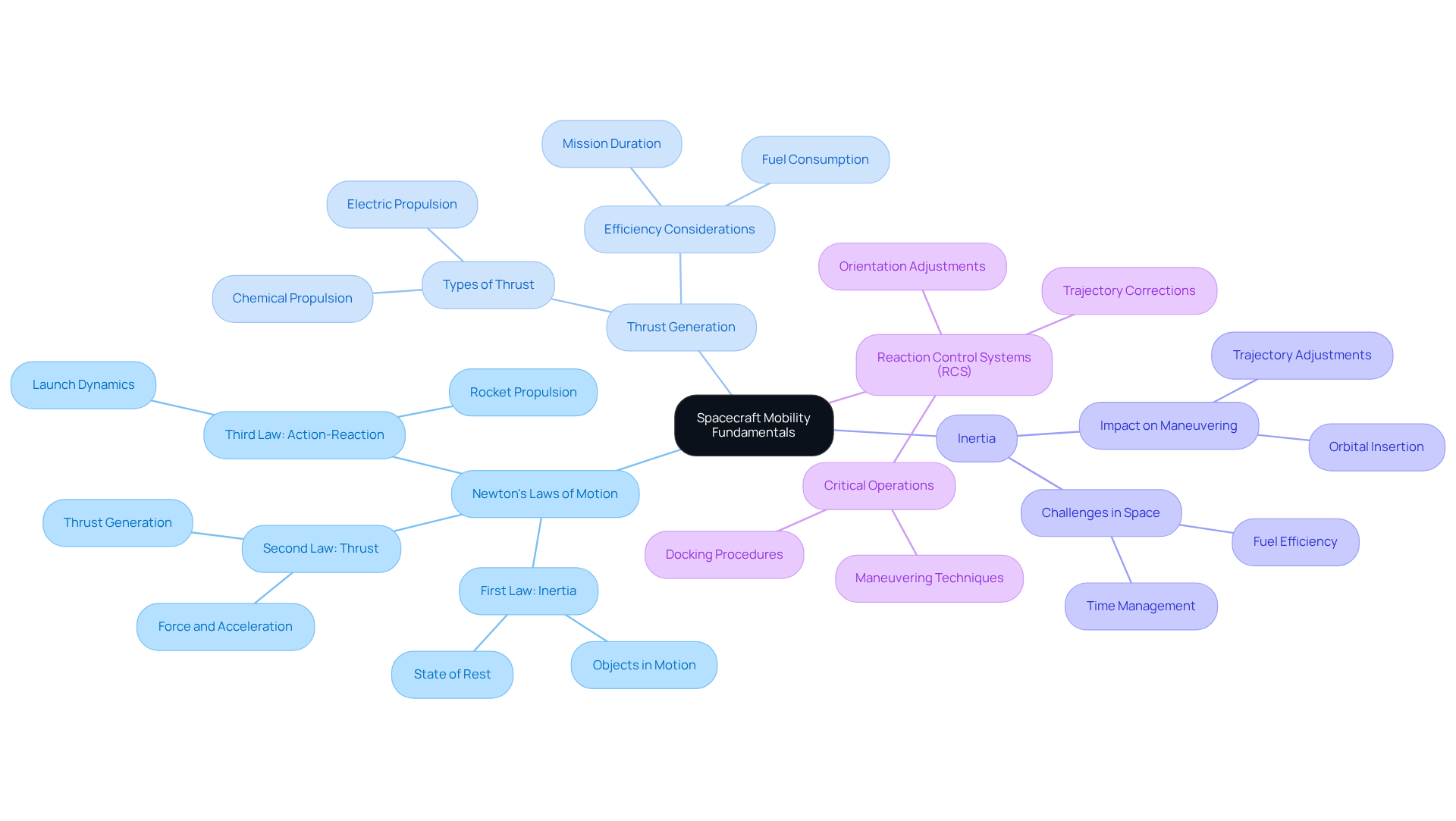 Start at the center with the main topic, then explore each branch to see how fundamental principles relate to spacecraft design and operation.