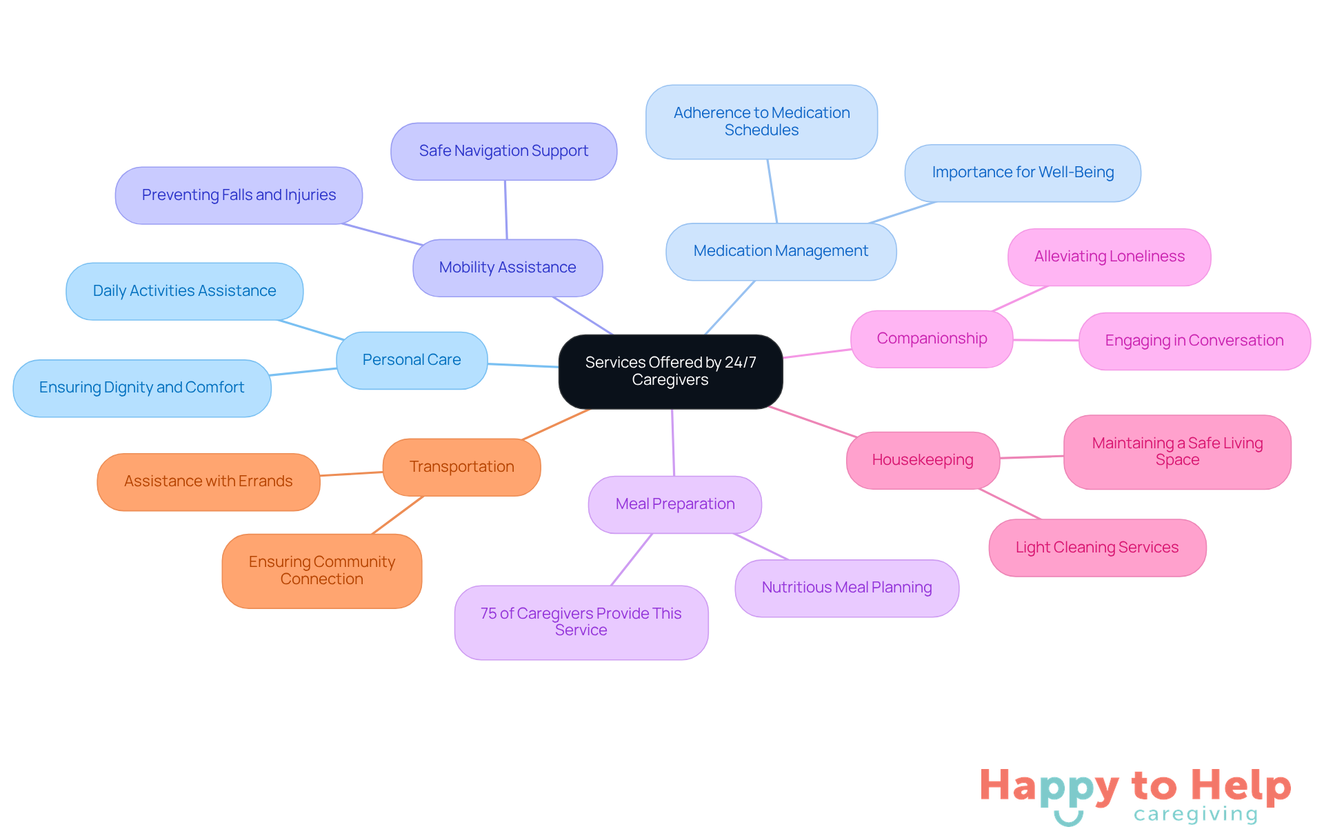 The central node represents the overall services offered, while each branch details a specific service area. Sub-branches can include important notes or statistics, helping to illustrate the significance of each service.