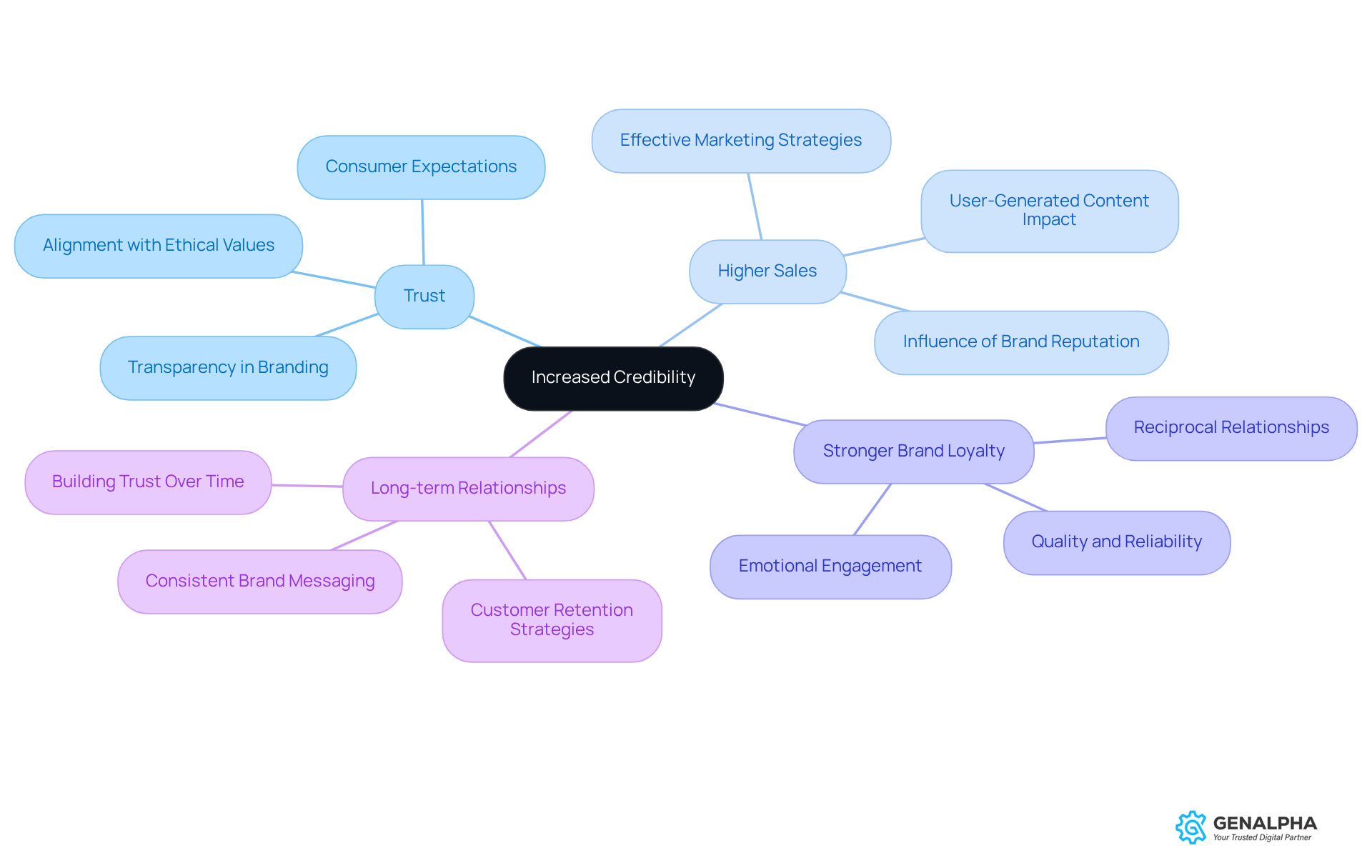 Start at the center with the main idea of increased credibility, then explore how trust and partnerships with established brands lead to better sales and customer loyalty.