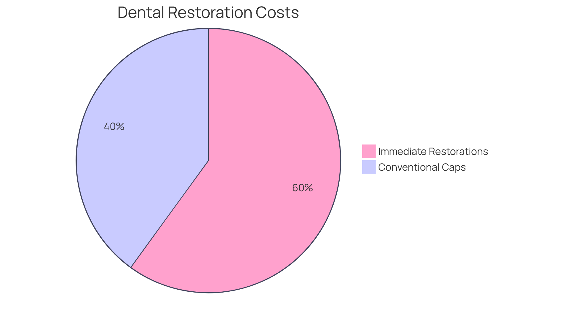 This pie chart shows the average costs of two types of dental restorations. The blue slice represents immediate restorations, while the green slice represents conventional caps. The size of each slice indicates how much each option typically costs, helping you see which might be more economical. This pie chart shows the average costs of two types of dental restorations. The blue slice represents immediate restorations, while the green slice represents conventional caps. The size of each slice indicates how much each option typically costs, helping you see which might be more economical.