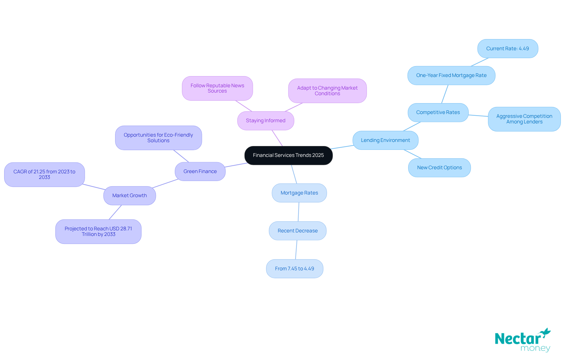 The central node represents the overall trends in financial services, while the branches show specific areas of interest, helping you understand how they relate to each other and impact consumer choices.