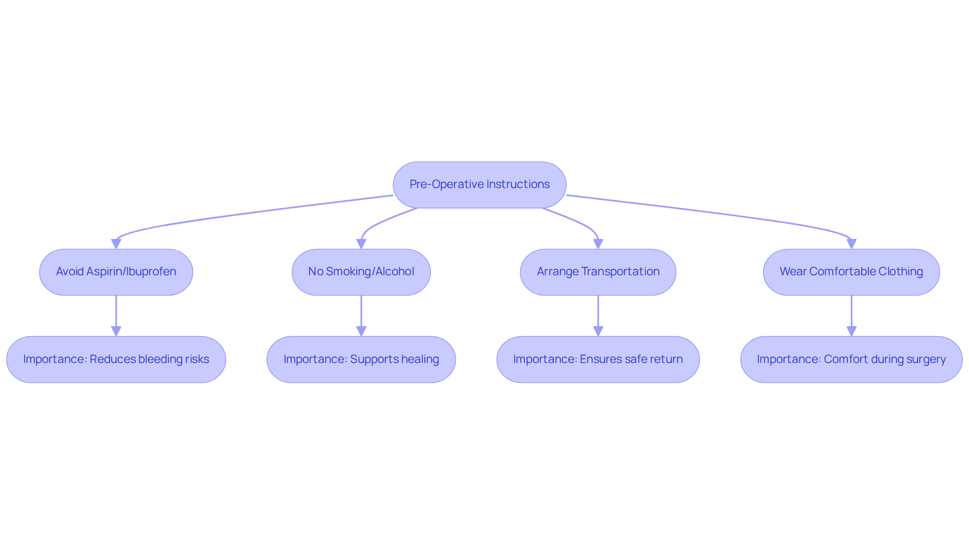Follow the arrows to see the steps you need to take before your surgery. Each box represents an important action to help you prepare and recover better. Follow the arrows to see the steps you need to take before your surgery. Each box represents an important action to help you prepare and recover better.