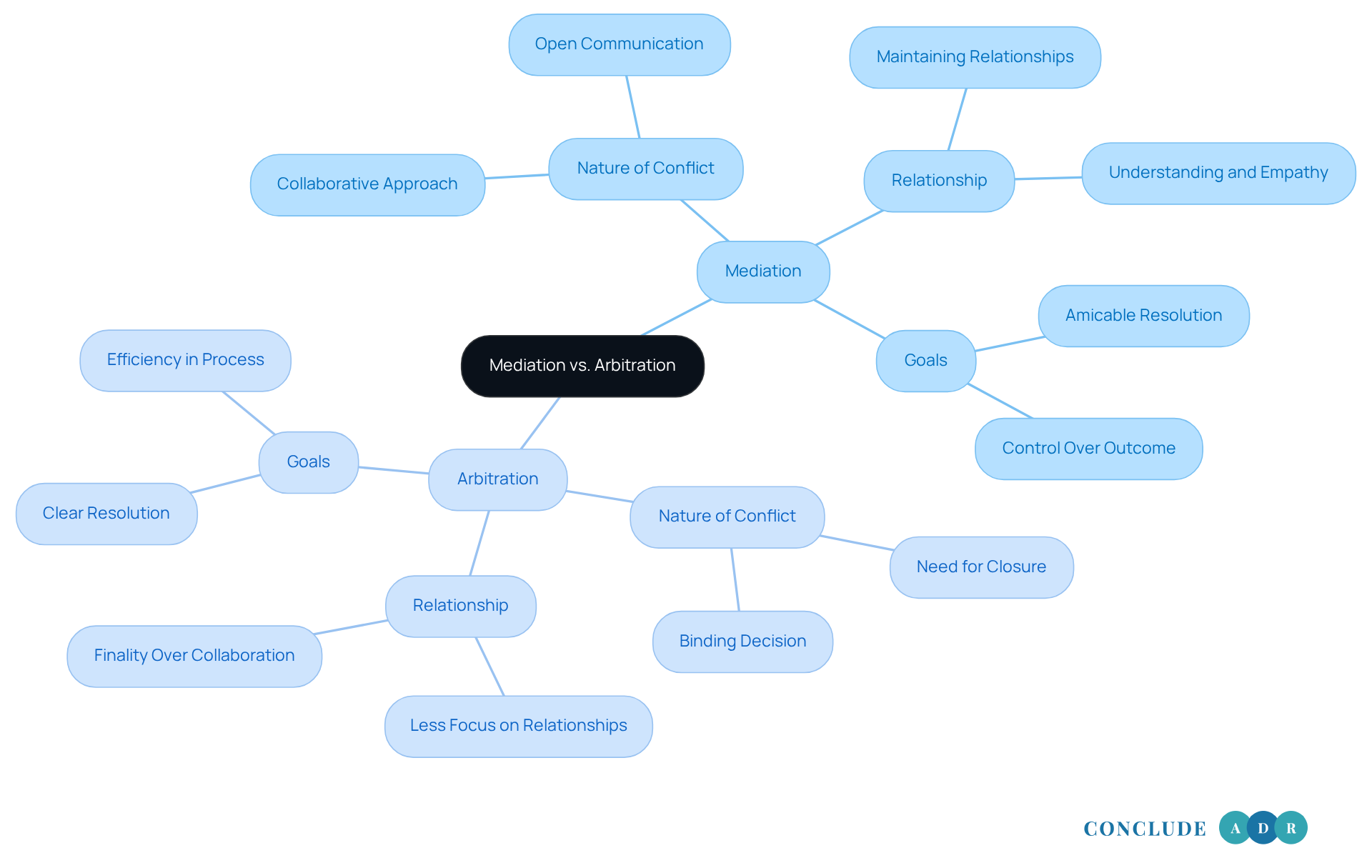 The central node represents the decision point, while the branches show the key factors to consider for each method. Each color-coded section helps you see at a glance how mediation and arbitration differ and what to think about when making your choice. The central node represents the decision point, while the branches show the key factors to consider for each method. Each color-coded section helps you see at a glance how mediation and arbitration differ and what to think about when making your choice.