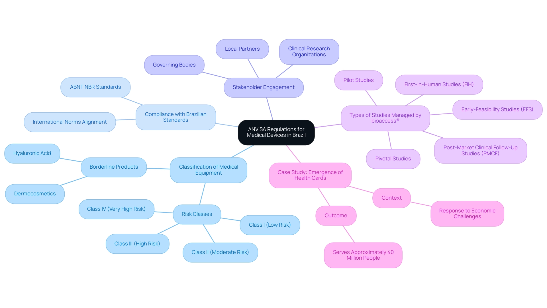 The central node represents ANVISA's overall regulatory role, with branches showing key aspects: classification, compliance, stakeholder engagement, and study types.