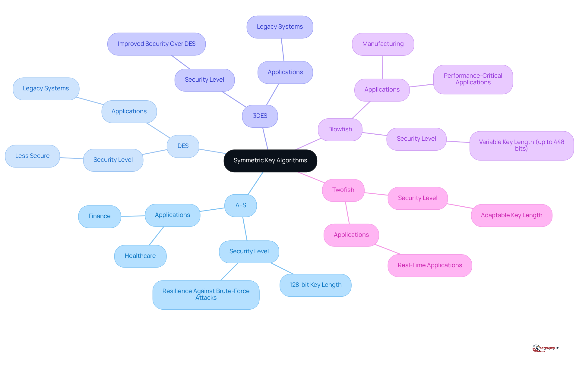 The central node represents the main topic of symmetric key algorithms. Each branch shows a specific algorithm, with further details on its features and applications. This layout helps you see how different algorithms compare and where they are best used. The central node represents the main topic of symmetric key algorithms. Each branch shows a specific algorithm, with further details on its features and applications. This layout helps you see how different algorithms compare and where they are best used.