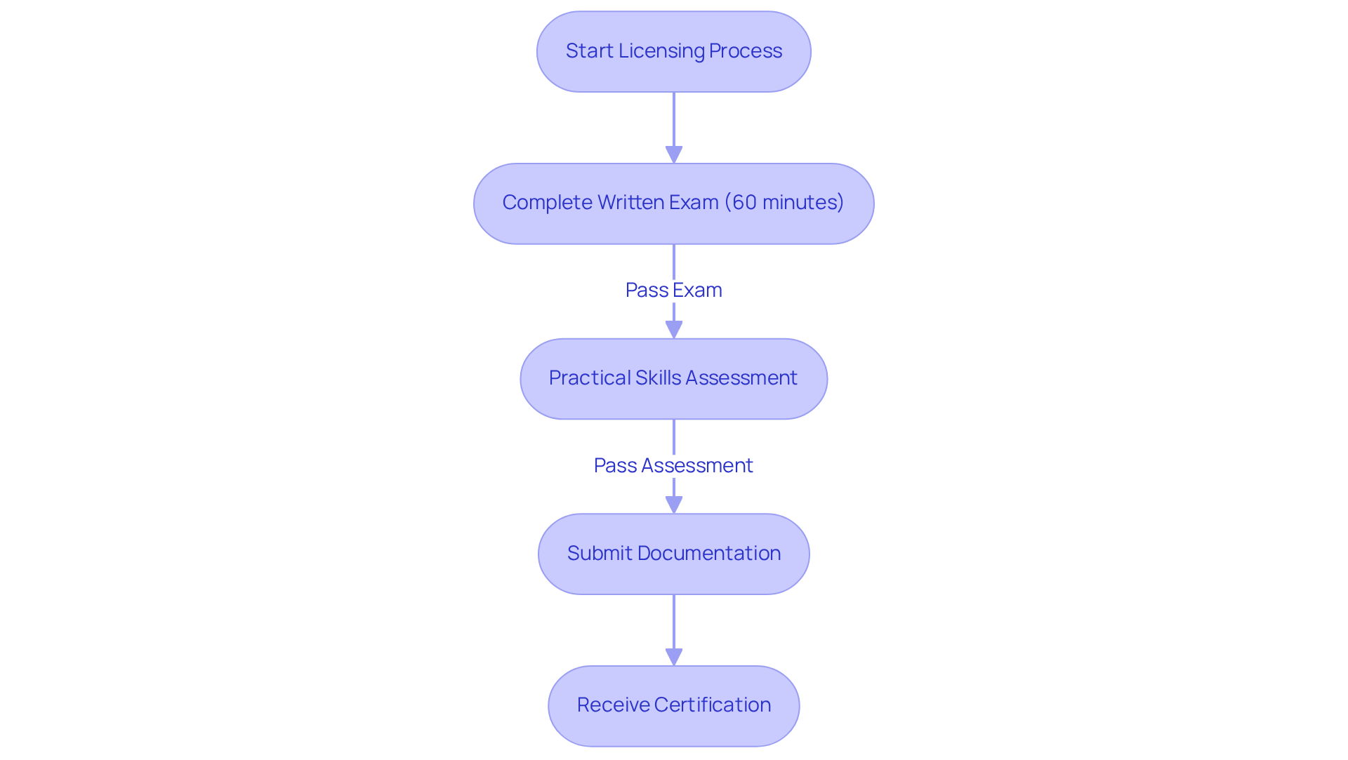 Each box represents a step in the certification journey - follow the arrows to see how to progress from one stage to the next until you receive your certification. Each box represents a step in the certification journey - follow the arrows to see how to progress from one stage to the next until you receive your certification.