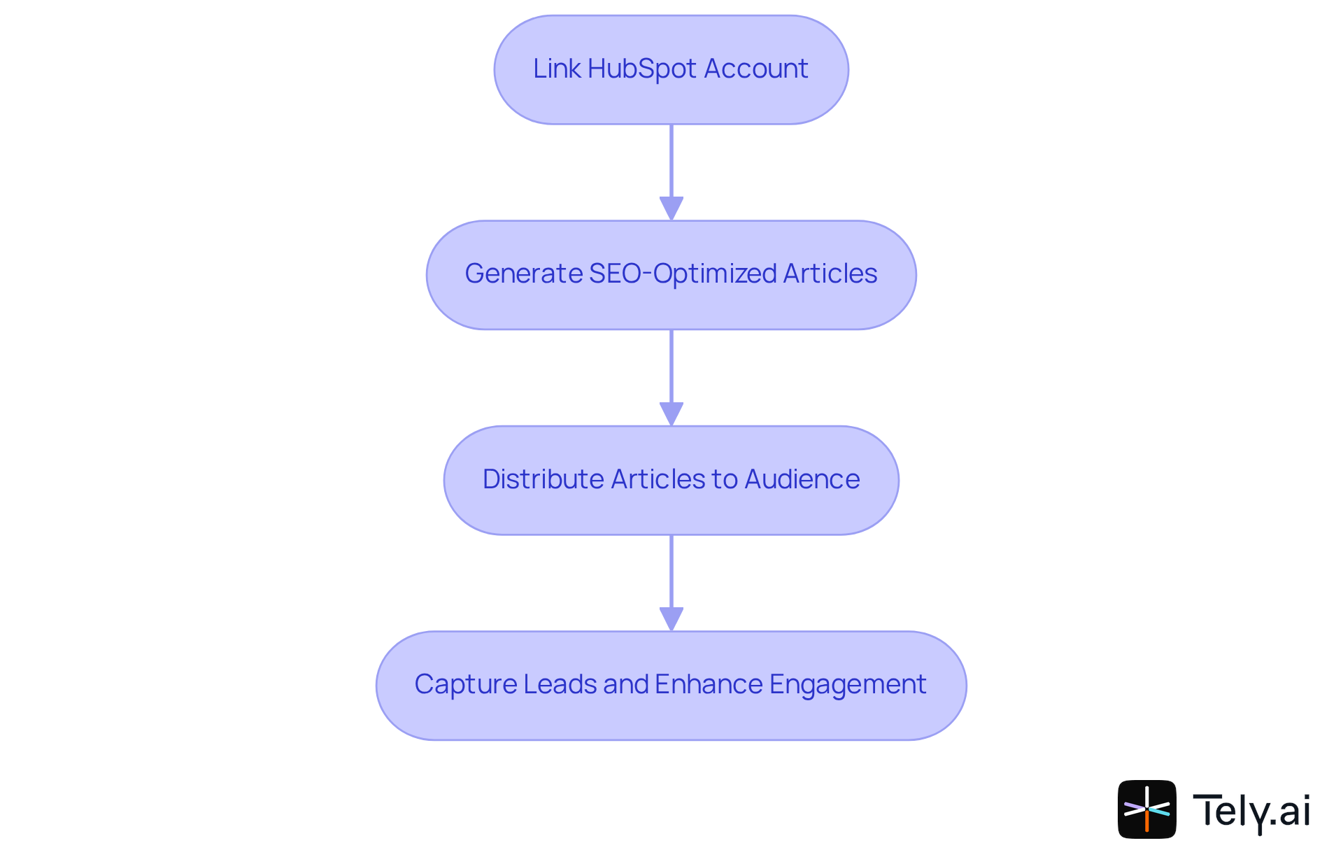 Follow the arrows to see how linking HubSpot leads to generating articles, which are then distributed to engage audiences and capture leads.