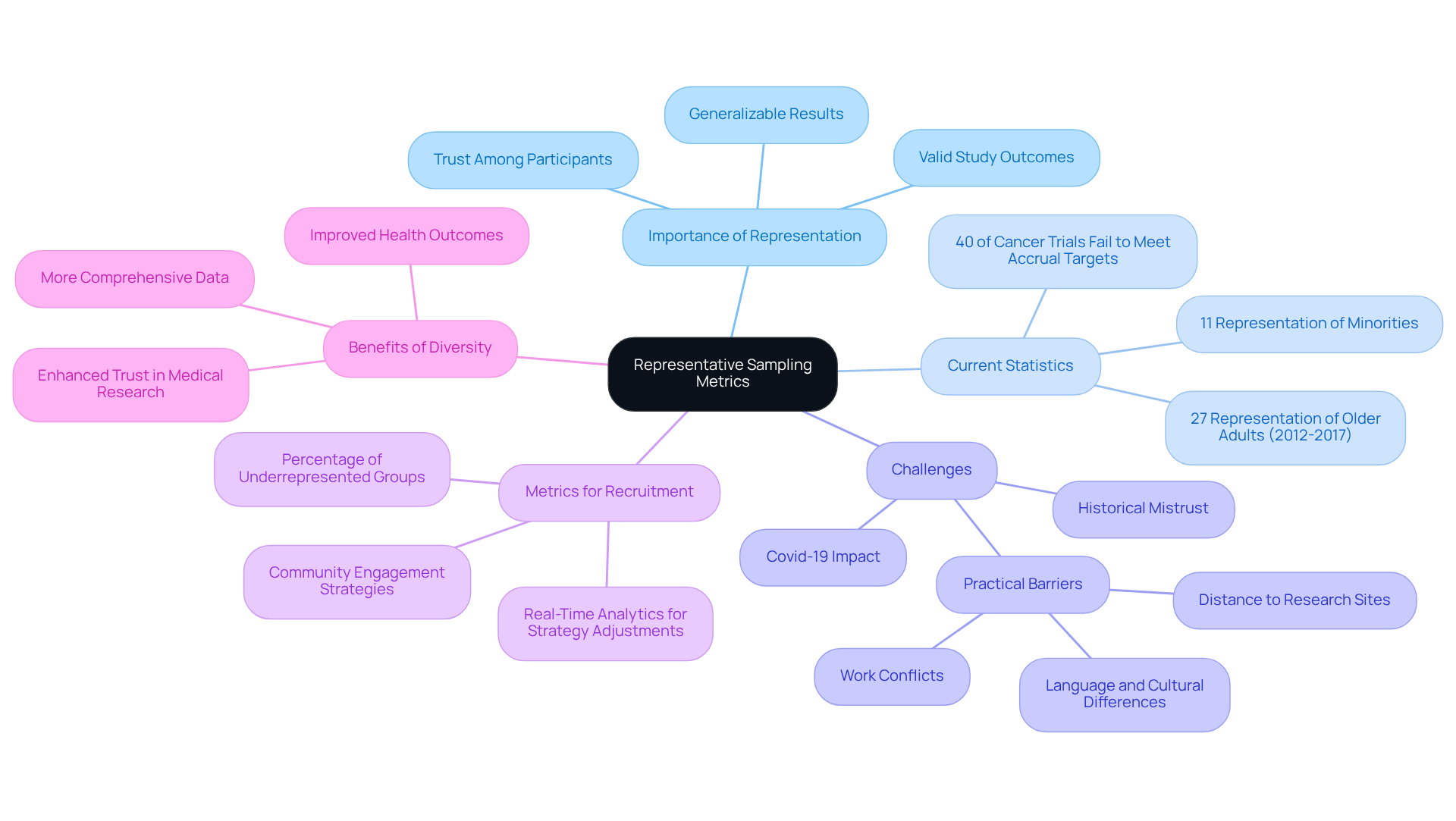This mindmap illustrates how different aspects of representative sampling connect. Start at the center with the main topic, then explore each branch to see the importance of representation, current statistics, challenges faced, metrics for improving recruitment, and the benefits of including diverse populations. This mindmap illustrates how different aspects of representative sampling connect. Start at the center with the main topic, then explore each branch to see the importance of representation, current statistics, challenges faced, metrics for improving recruitment, and the benefits of including diverse populations.