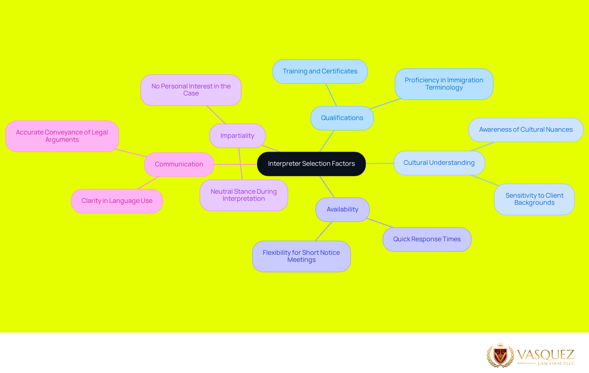 This mindmap helps you visualize the important factors to consider when choosing an interpreter for immigration. Start at the center with the main topic, then follow the branches to explore each key factor and its specific details. This way, you can easily understand what to look for in a translator to ensure a smooth immigration process.