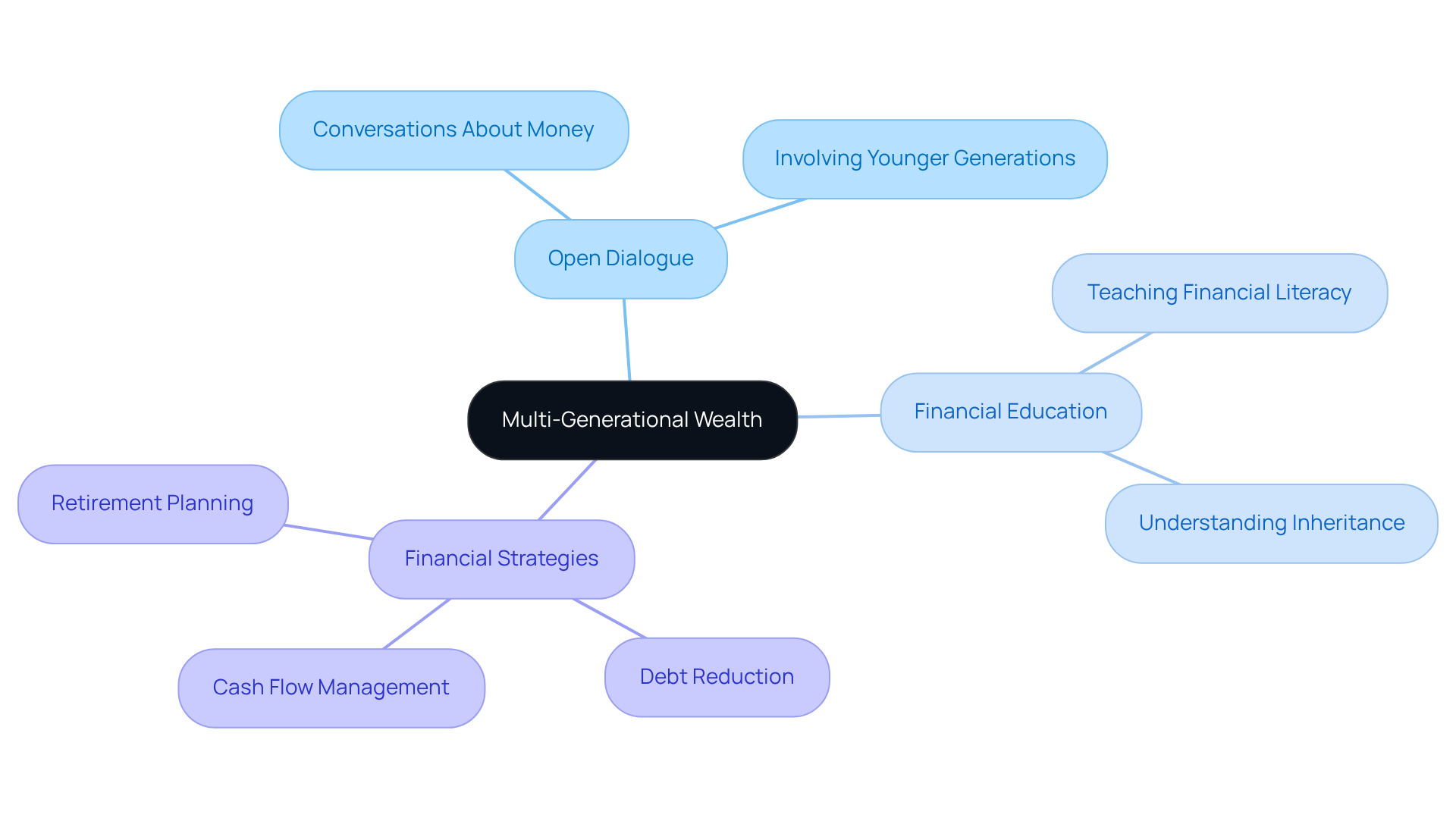 The center represents the goal of creating multi-generational wealth. Each branch shows important areas to focus on, and the sub-branches detail specific strategies that can help achieve this goal. The center represents the goal of creating multi-generational wealth. Each branch shows important areas to focus on, and the sub-branches detail specific strategies that can help achieve this goal.