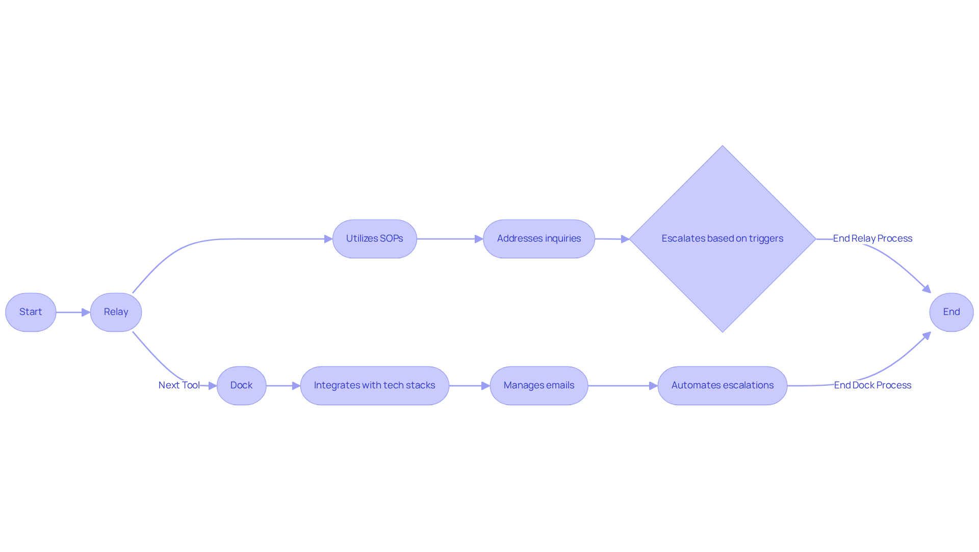 This flowchart shows how BackOps AI tools work. Follow the arrows to see how Relay and Dock automate logistics tasks, making operations smoother and more efficient.