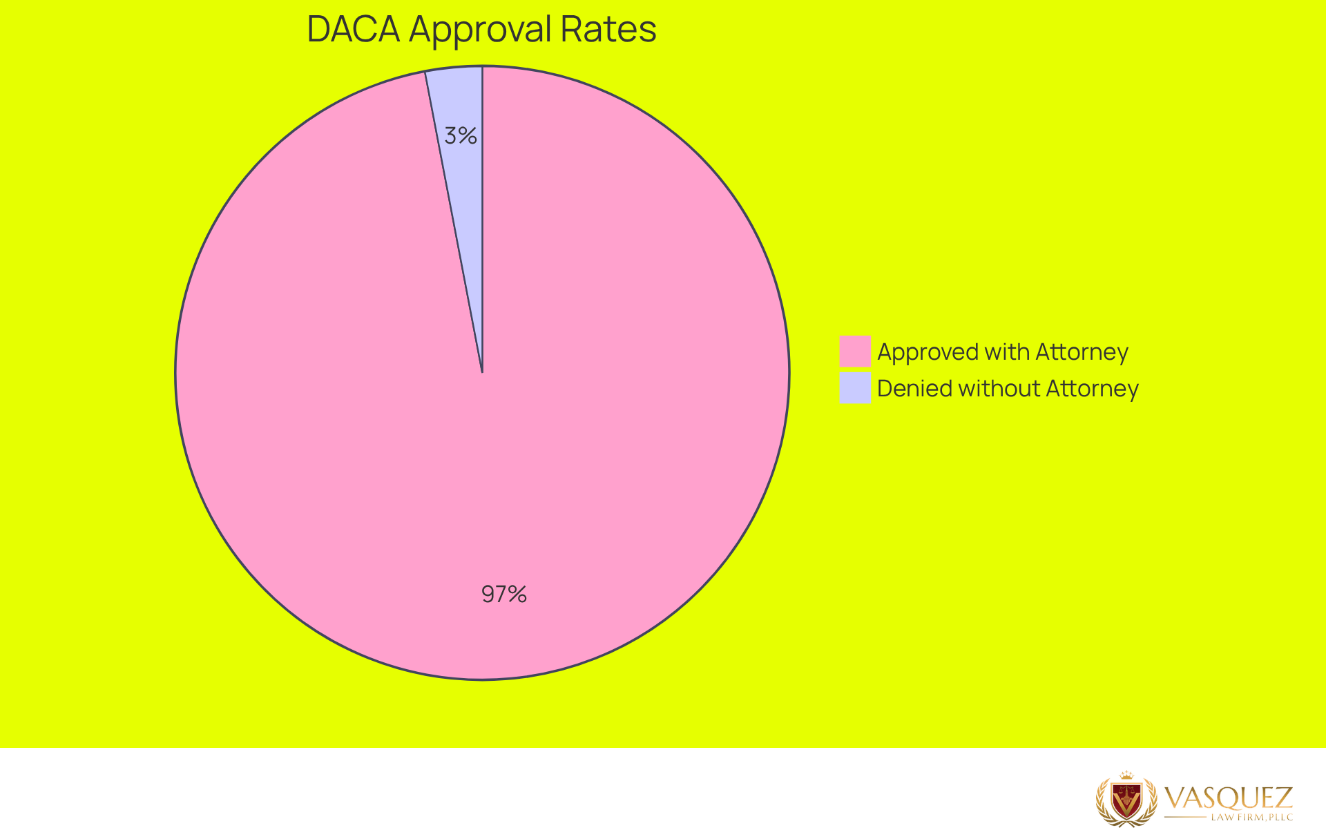 This pie chart shows how much more likely you are to get approved for DACA if you hire an attorney. The green slice represents the high approval rate for clients who received legal help, while the red slice shows the smaller percentage of those who applied on their own.