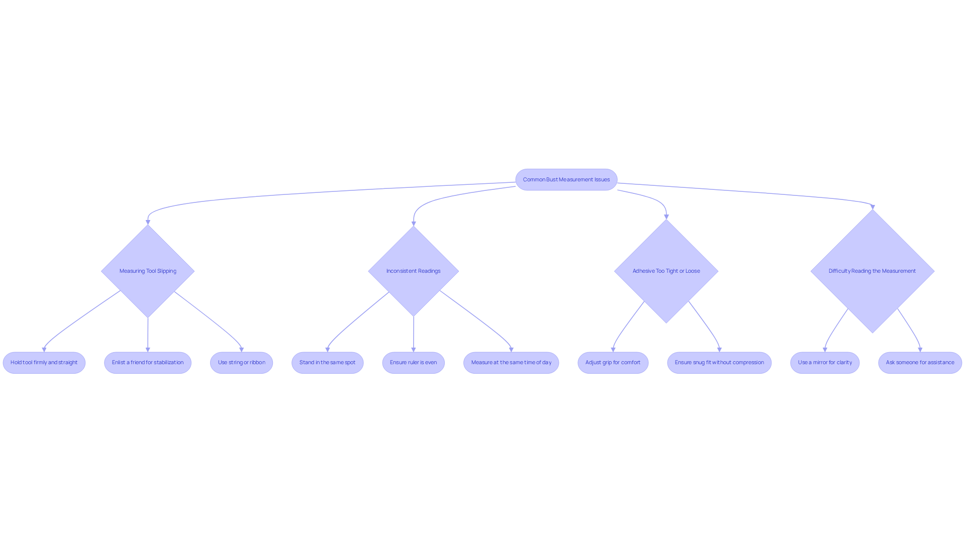Each box represents a common issue you might face when measuring your bust. Follow the arrows to find the solutions that can help you get accurate measurements.