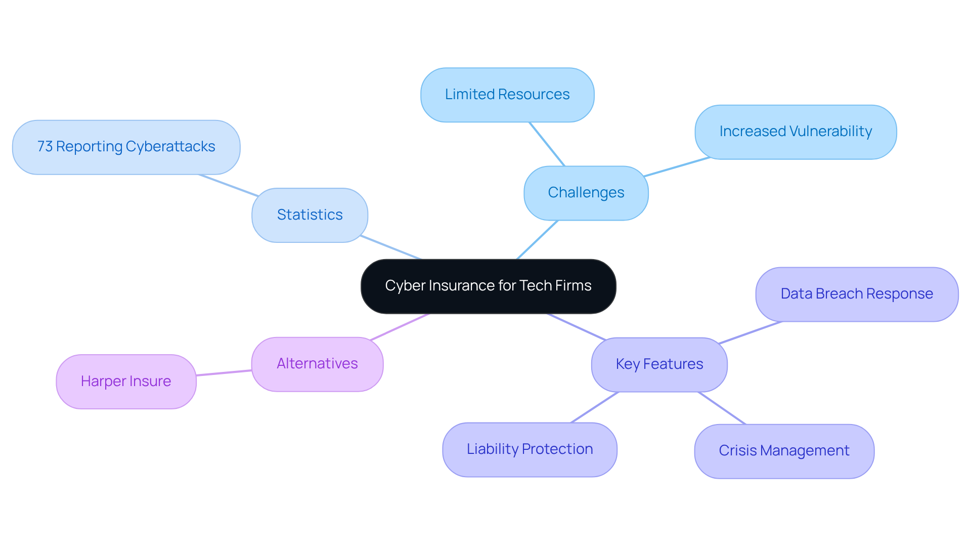 The center shows the main topic of cyber insurance, with branches detailing challenges, important statistics, key features of the insurance, and alternative providers. Each branch helps you understand different aspects of the topic.