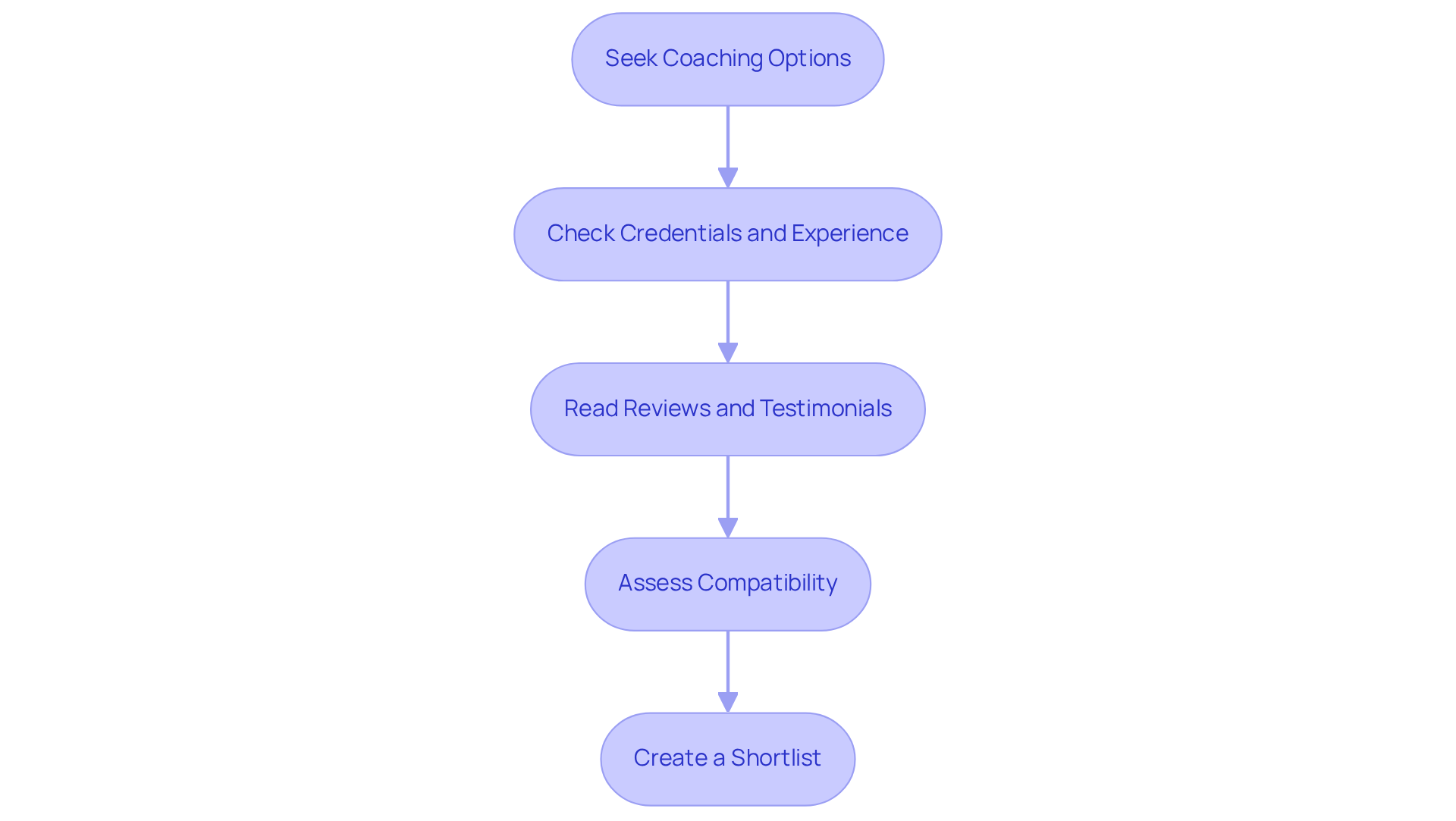 Each box represents a step in your journey to find the right coach. Follow the arrows to see how to move from one step to the next, ensuring you cover all important aspects before making your choice.