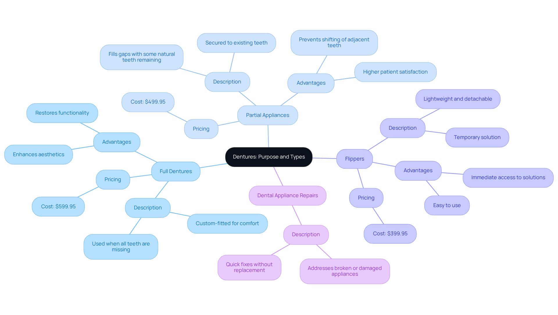 This mindmap helps you explore the different types of dentures, their benefits, and costs, showing how they relate to the overall goal of restoring dental functionality and aesthetics. This mindmap helps you explore the different types of dentures, their benefits, and costs, showing how they relate to the overall goal of restoring dental functionality and aesthetics.