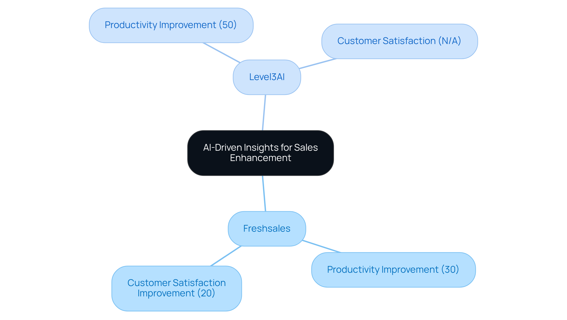 This mindmap shows how Freshsales and Level3AI contribute to sales enhancement through productivity and customer satisfaction metrics. Each branch represents a solution and its respective impact, helping you see the overall benefits of using AI in sales. This mindmap shows how Freshsales and Level3AI contribute to sales enhancement through productivity and customer satisfaction metrics. Each branch represents a solution and its respective impact, helping you see the overall benefits of using AI in sales.