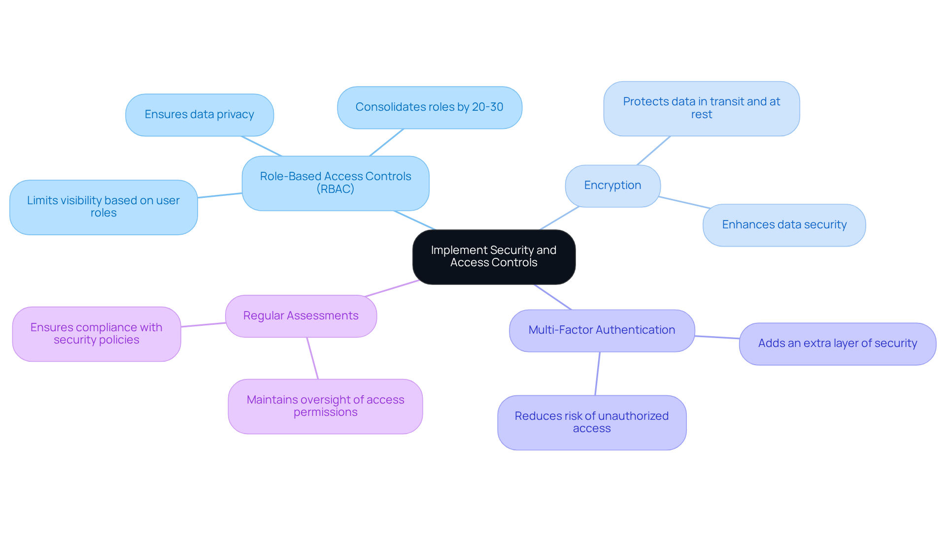 Start at the center with the main topic of security controls, then follow the branches to explore each strategy and its specific actions or benefits. This visual helps you understand how each part contributes to overall security. Start at the center with the main topic of security controls, then follow the branches to explore each strategy and its specific actions or benefits. This visual helps you understand how each part contributes to overall security.
