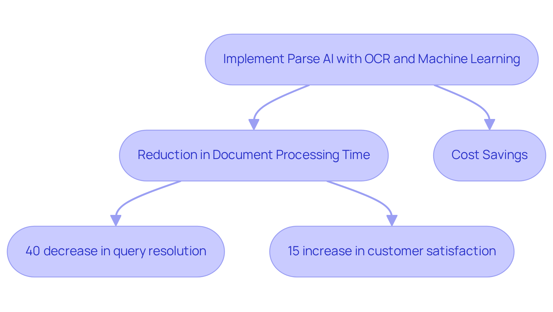 Follow the arrows to see how implementing Parse AI's technology leads to various benefits, including faster processing times and improved customer satisfaction.