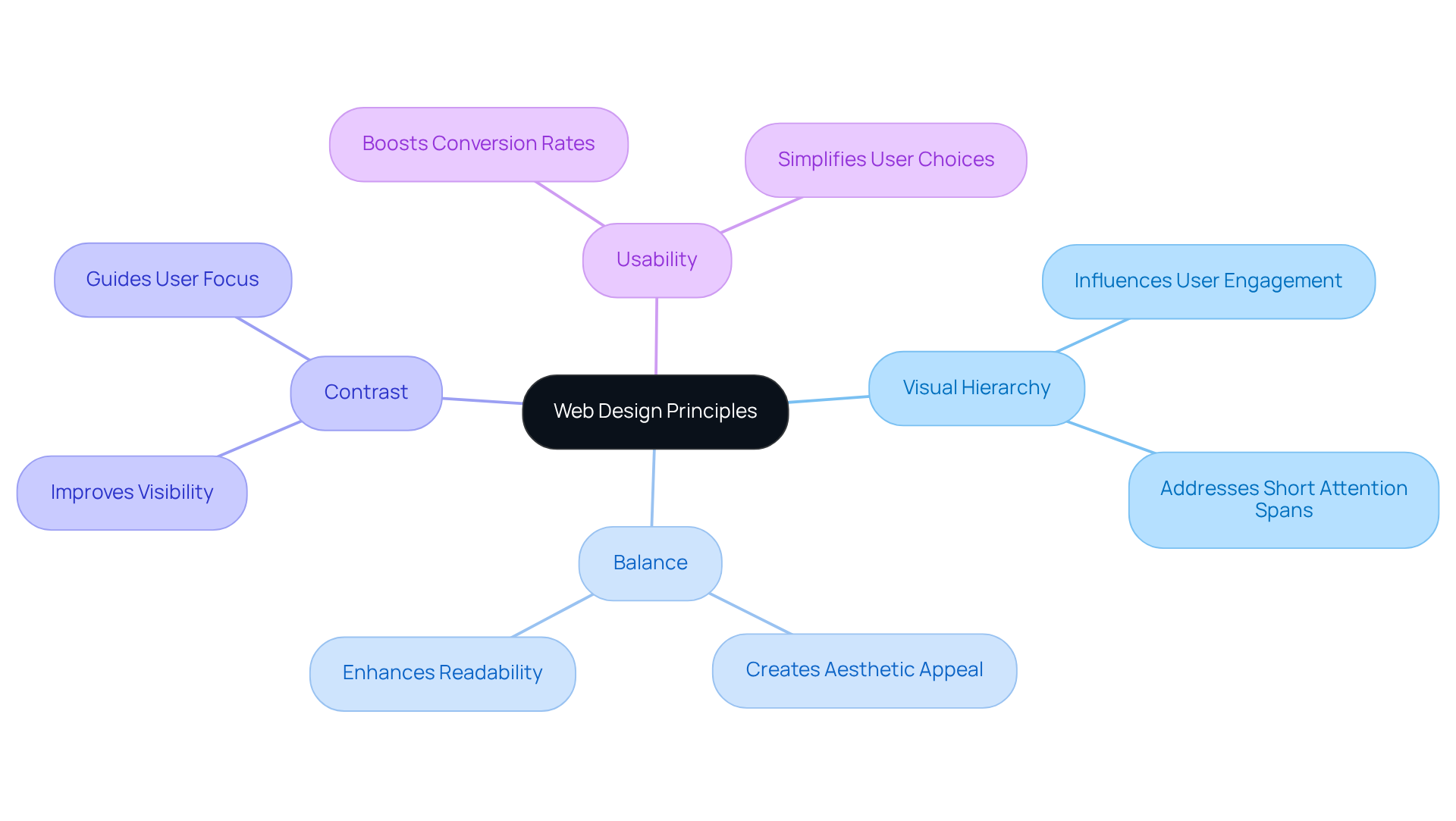 This mindmap starts with the main topic of web design principles at the center. Each branch represents a different principle, and the sub-branches explain why these principles matter for startups. Follow the branches to see how understanding these principles can enhance user experience and drive business growth.