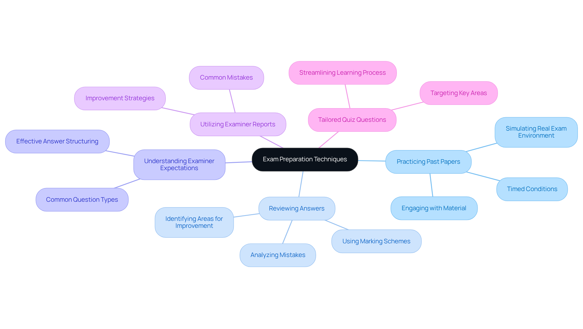 The center represents the main goal of preparing for exams, while the branches show different strategies you can use. Each sub-branch provides specific actions or insights related to that strategy, helping you visualize how to enhance your exam readiness.