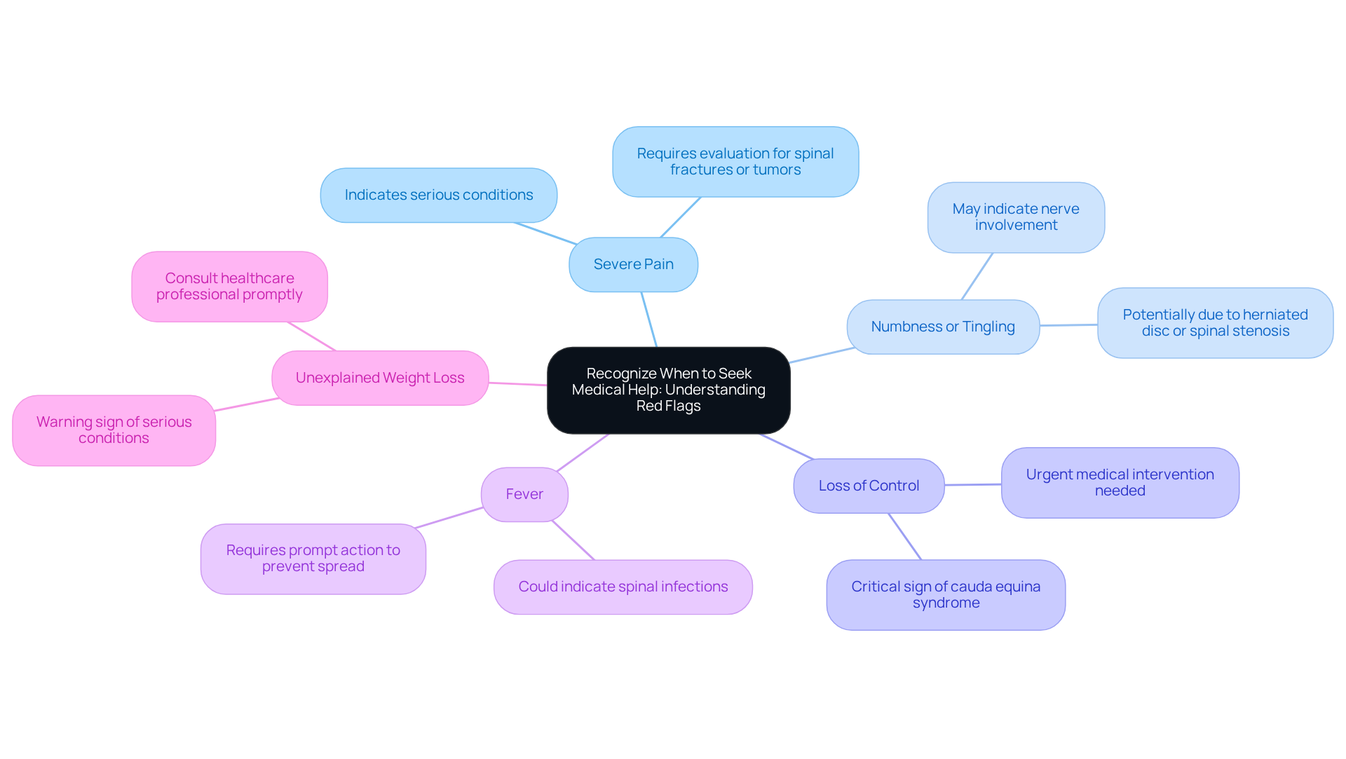 The central node represents the overall theme of recognizing when to seek help. Each branch shows a specific symptom that requires attention, with additional details on why it's important to act. Follow the branches to understand the signs and their significance. The central node represents the overall theme of recognizing when to seek help. Each branch shows a specific symptom that requires attention, with additional details on why it's important to act. Follow the branches to understand the signs and their significance.