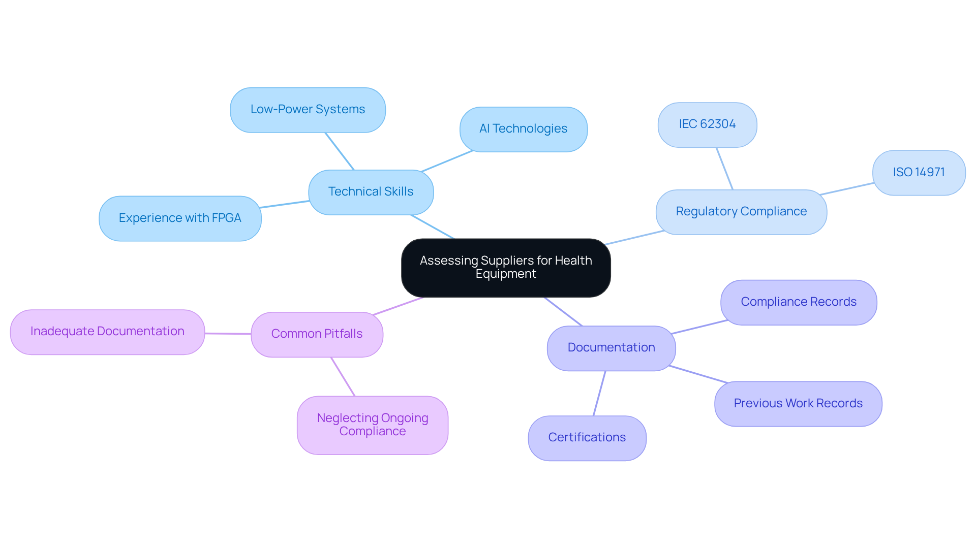 The center represents the main goal of assessing suppliers, while the branches show the different criteria to consider. Each sub-branch provides specific details to help guide your evaluation process.