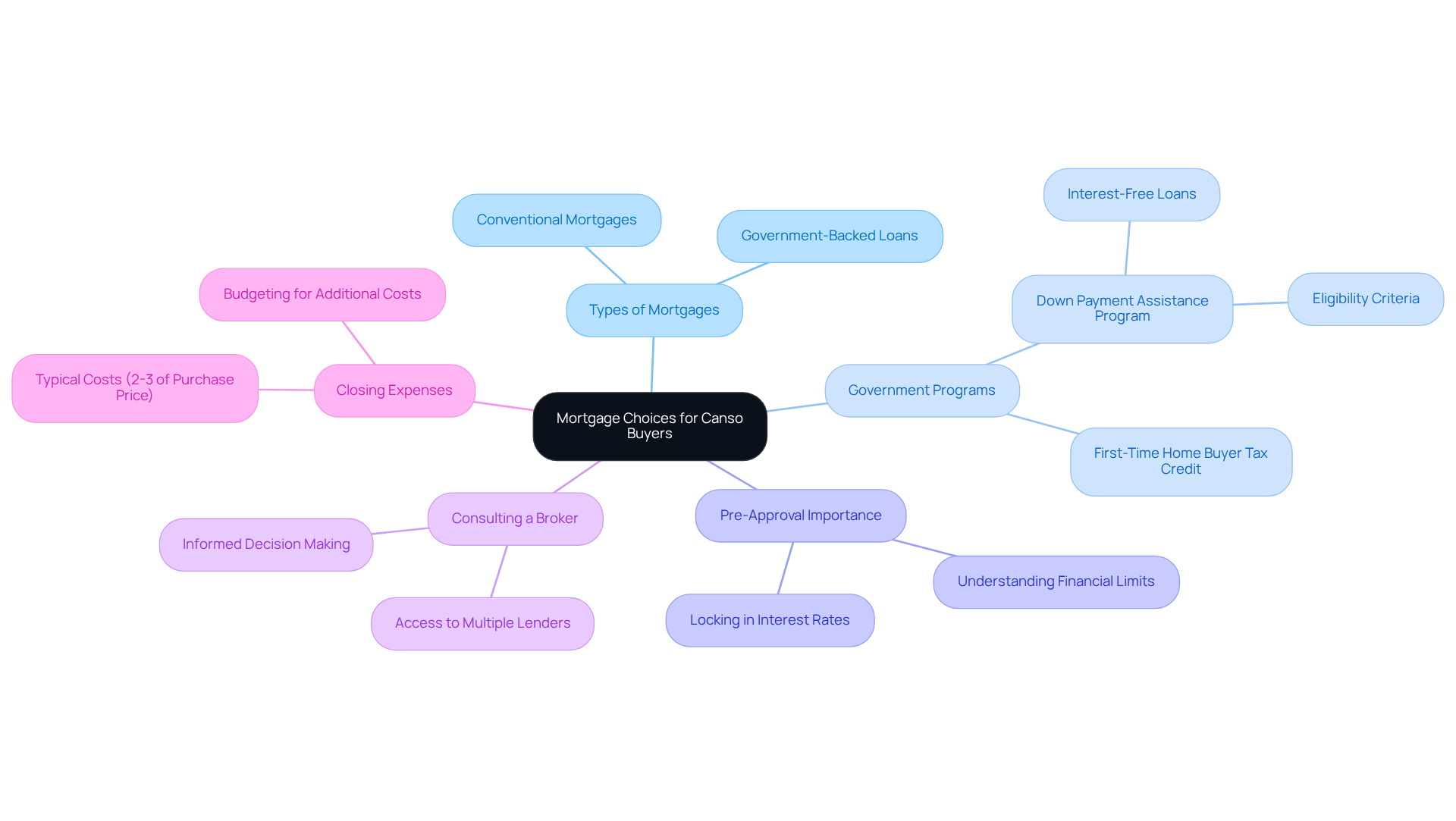 The center shows the main topic of mortgage choices, and each branch represents a different aspect of the financing journey. Explore each branch to uncover specific options and advice for first-time home buyers.