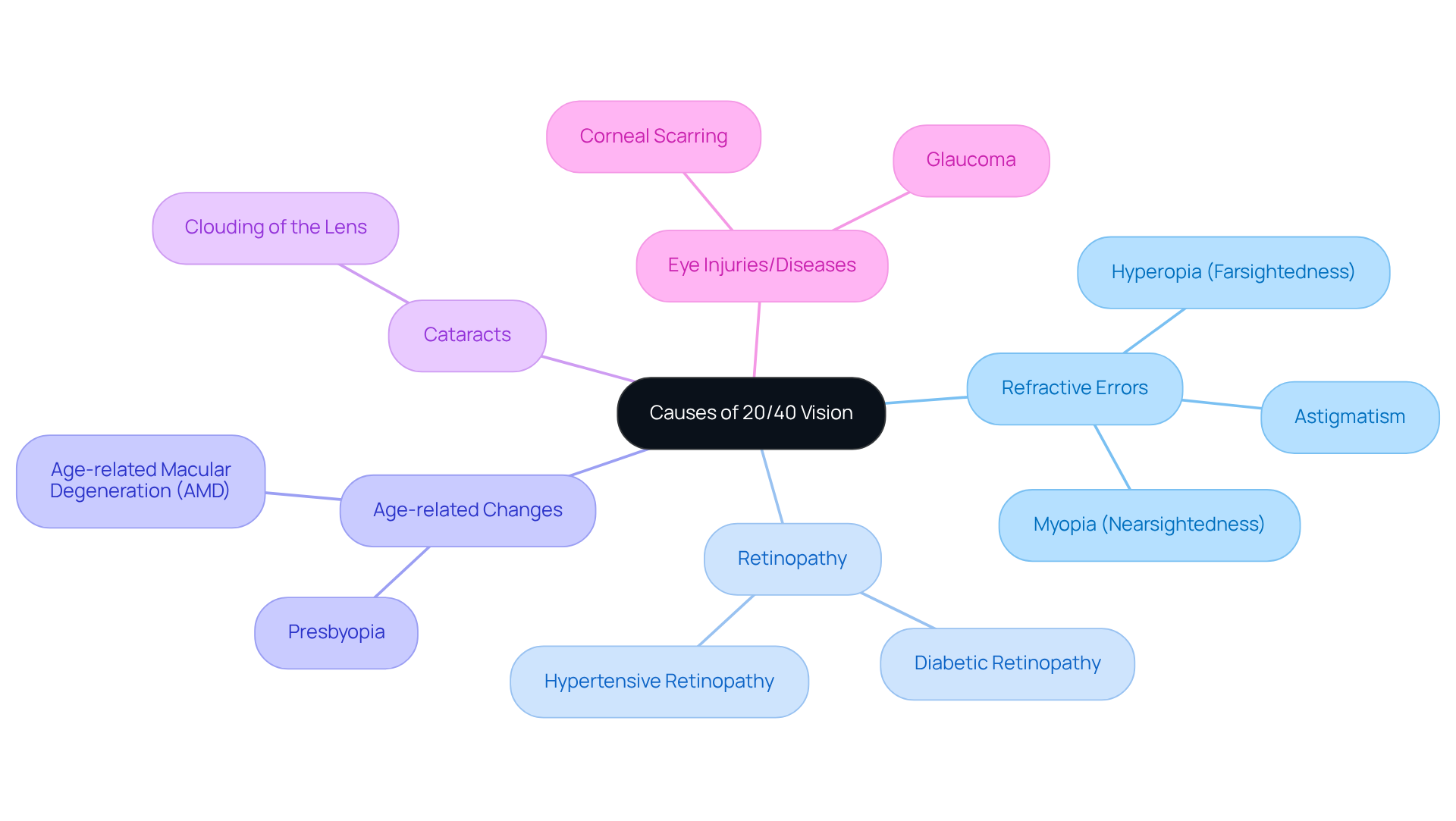 At the center is the main topic, 'Causes of 20/40 Vision'. Each branch represents different causes, and the sub-branches give more detail about specific conditions. This layout helps you see how various factors are connected to vision impairment.
