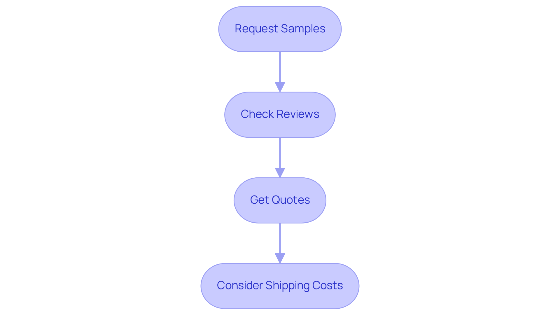 Follow the arrows to see the steps you need to take when comparing suppliers. Each box represents an important action to help you find the best table covers for your needs.