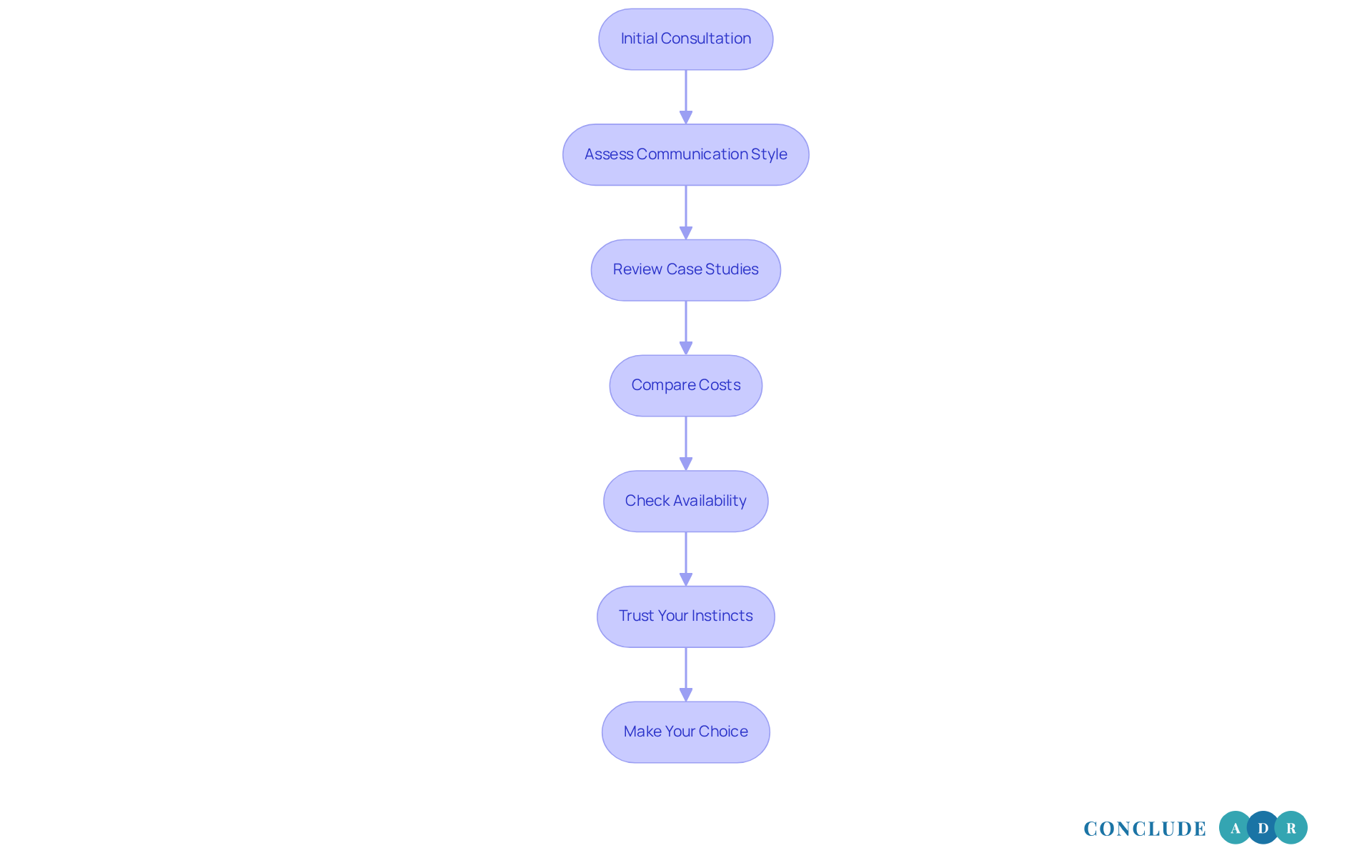 Each box represents a crucial step in the process of selecting a mediation service. Follow the arrows to see how each step leads to the next, guiding you toward making an informed choice.