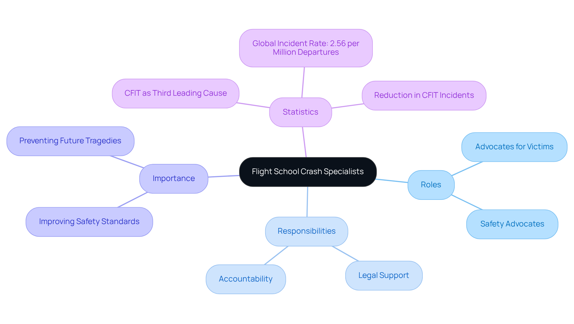 The central node represents the specialists, with branches showing their roles and responsibilities. Each color-coded branch helps you understand how they contribute to aviation safety and the importance of their work.