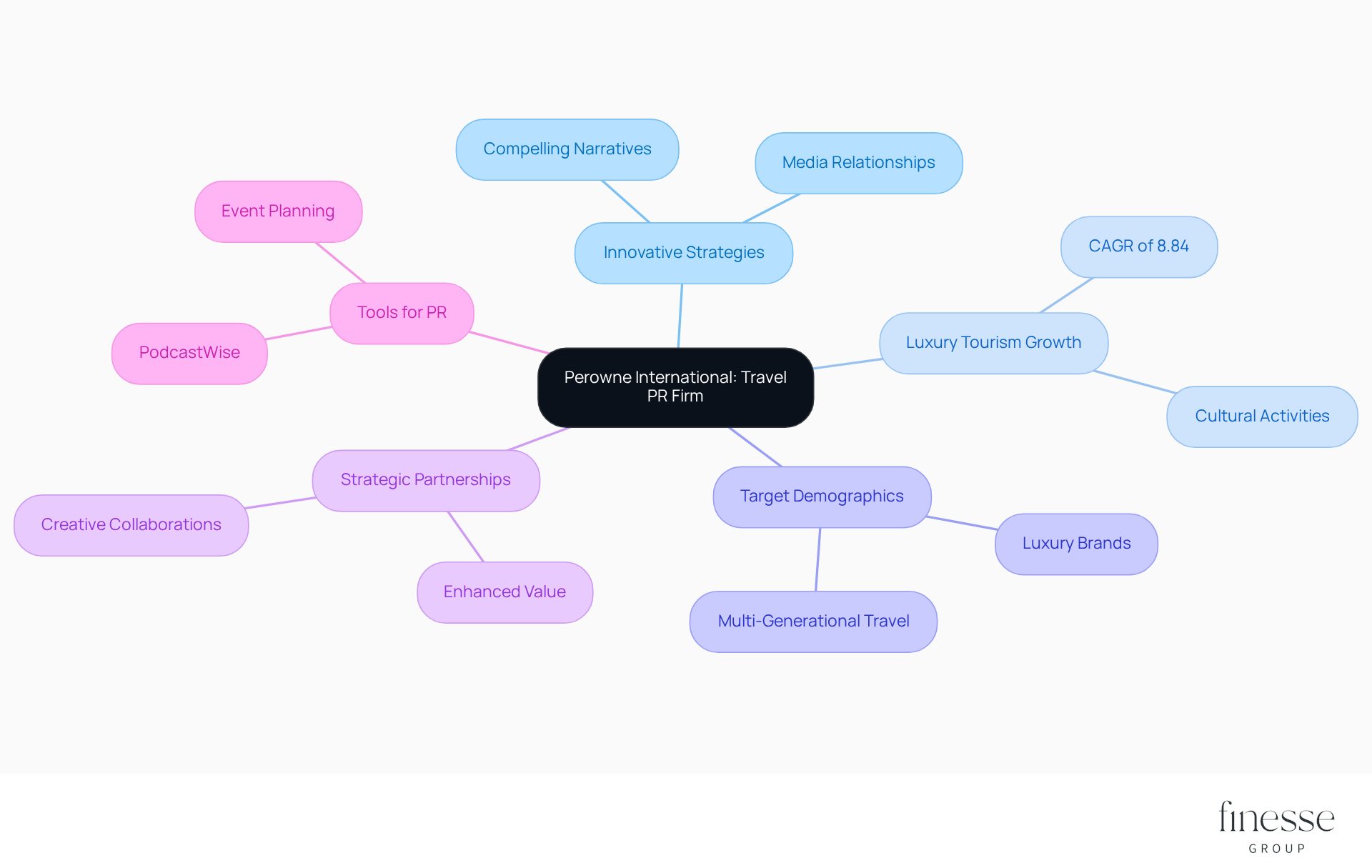 The central node represents Perowne International, and the branches show different aspects of their approach and market insights — follow the branches to understand how they connect and contribute to their success.