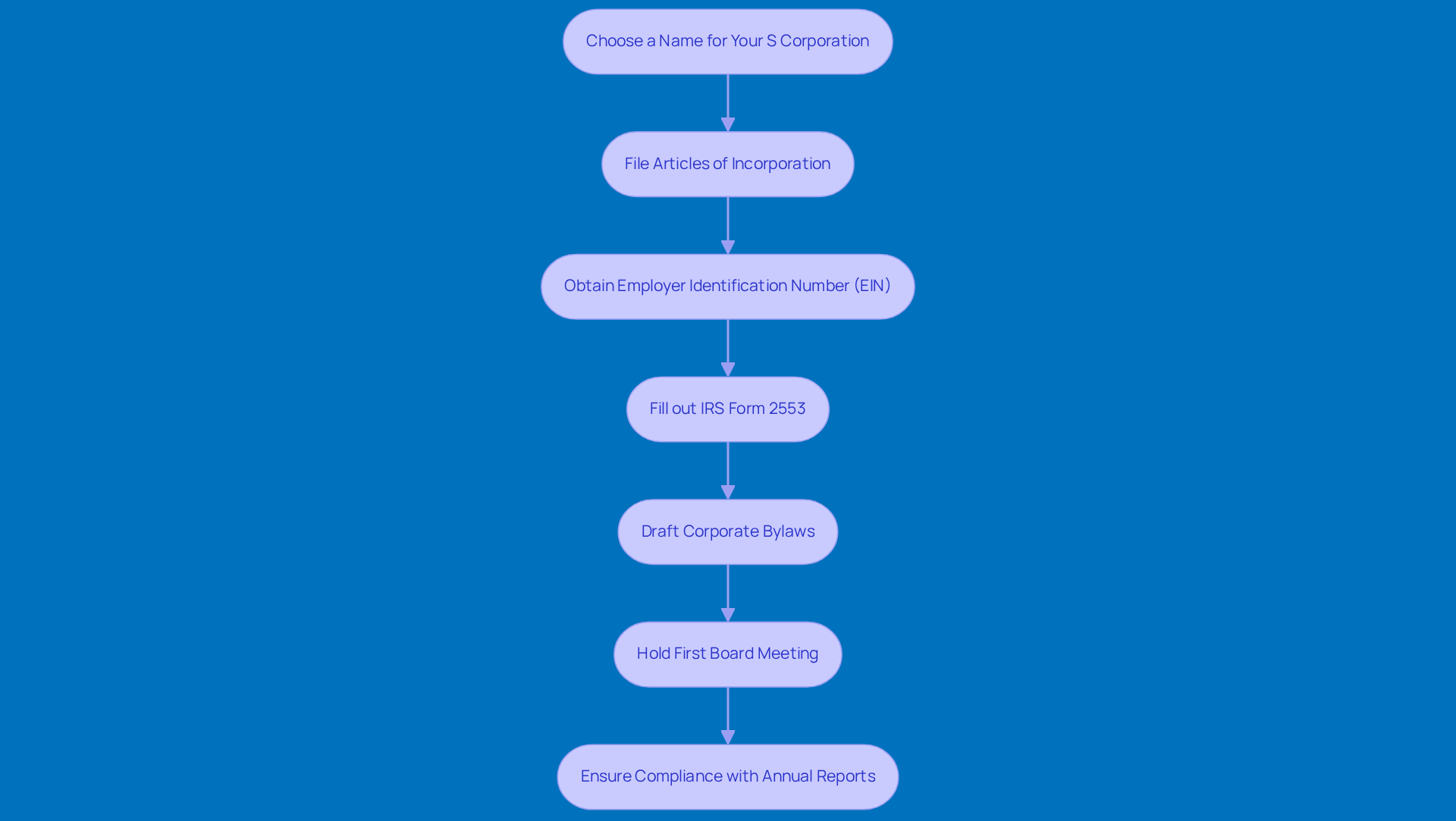 Each box represents a step in the process of setting up your S Corporation. Follow the arrows to see what you need to do next, starting from choosing a name all the way to ensuring compliance with regulations. Each box represents a step in the process of setting up your S Corporation. Follow the arrows to see what you need to do next, starting from choosing a name all the way to ensuring compliance with regulations.