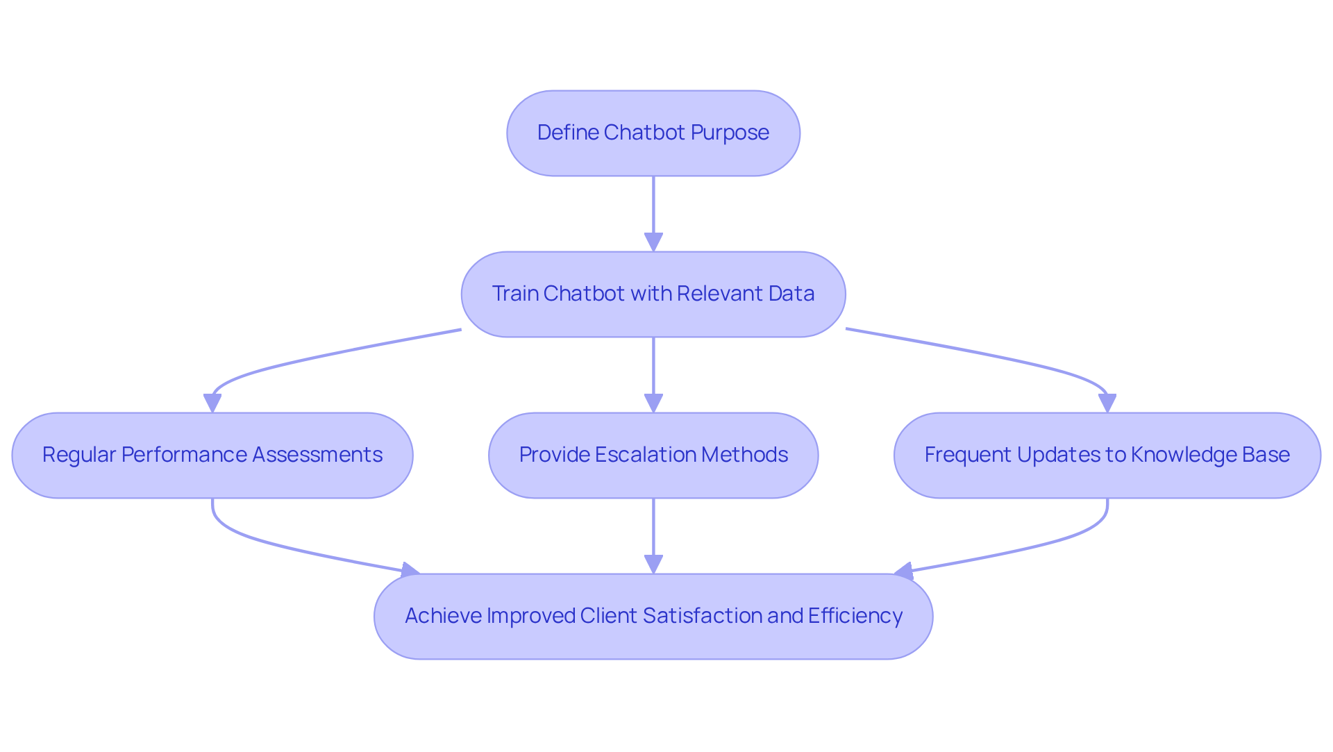 Each box represents a crucial step in the chatbot implementation process. Follow the arrows to see how each step connects and leads to improved customer support.