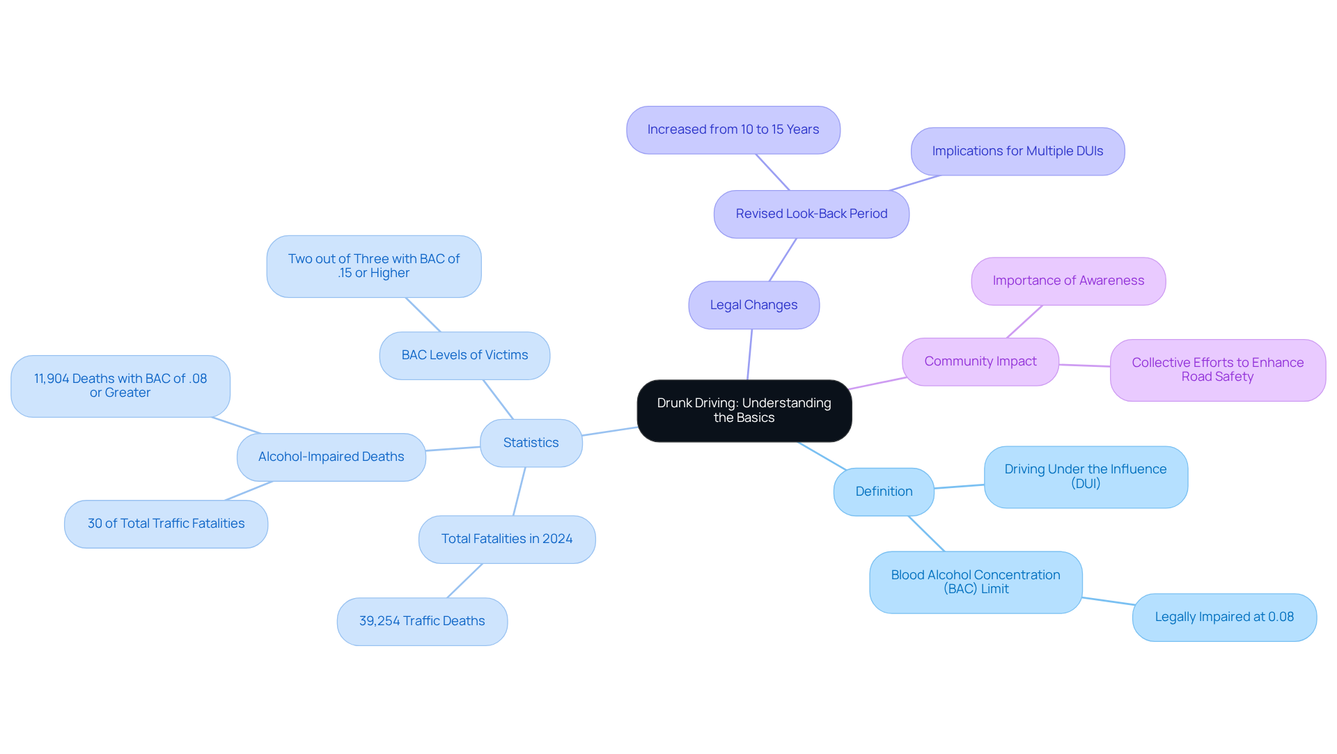 This mindmap starts with the central idea of drunk driving and branches out into key areas. Each branch represents a different aspect of the topic, helping you see how they connect and contribute to understanding the issue as a whole. This mindmap starts with the central idea of drunk driving and branches out into key areas. Each branch represents a different aspect of the topic, helping you see how they connect and contribute to understanding the issue as a whole.
