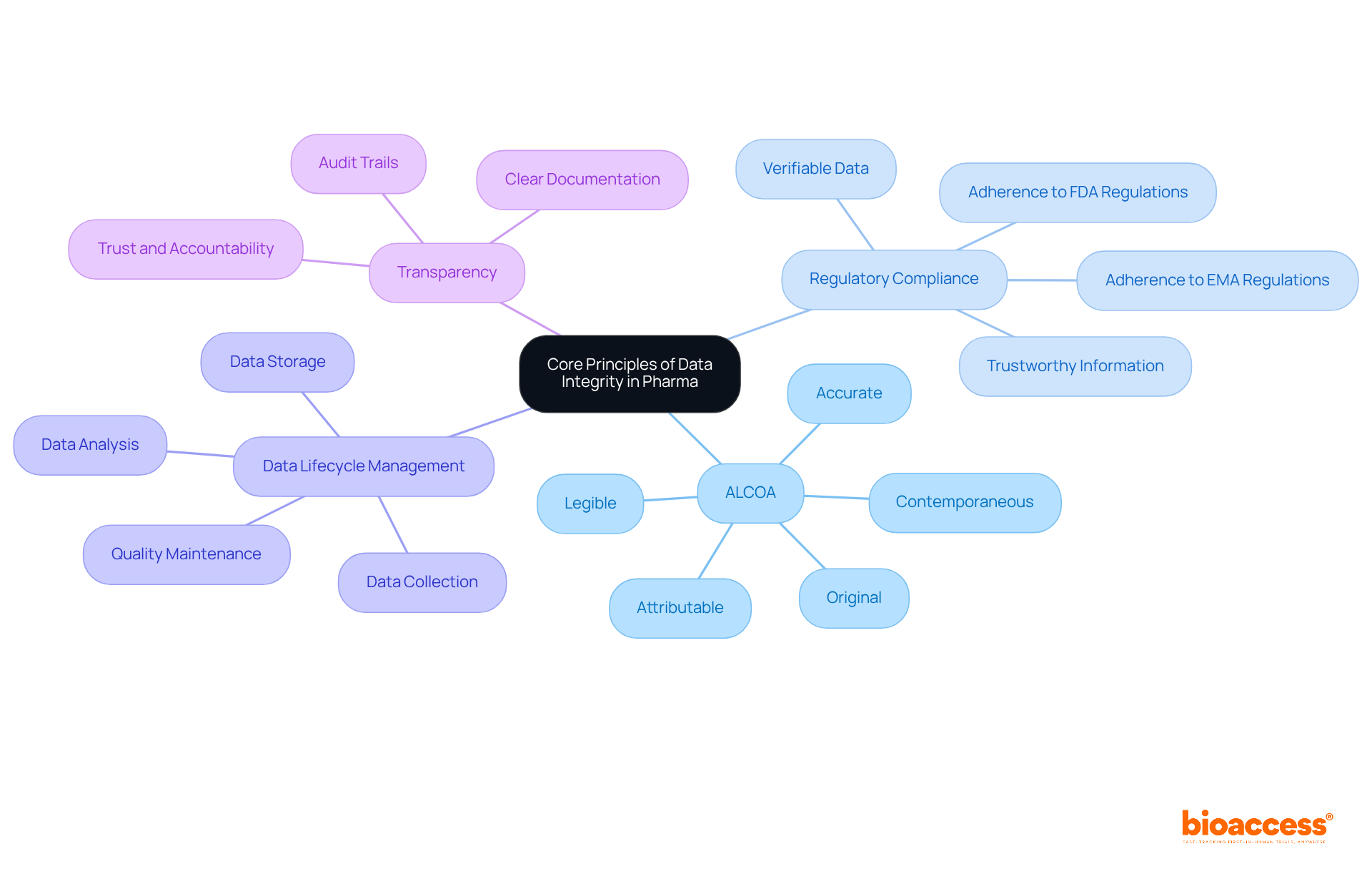 The central node represents the main topic of data integrity, and each branch shows a key principle. Follow the branches to explore each principle's meaning and importance in pharma.