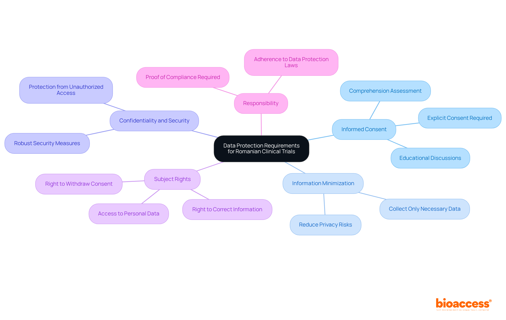 The central node represents the overall theme, while each branch highlights a specific characteristic. This layout helps you understand how each aspect contributes to the overall data protection framework.