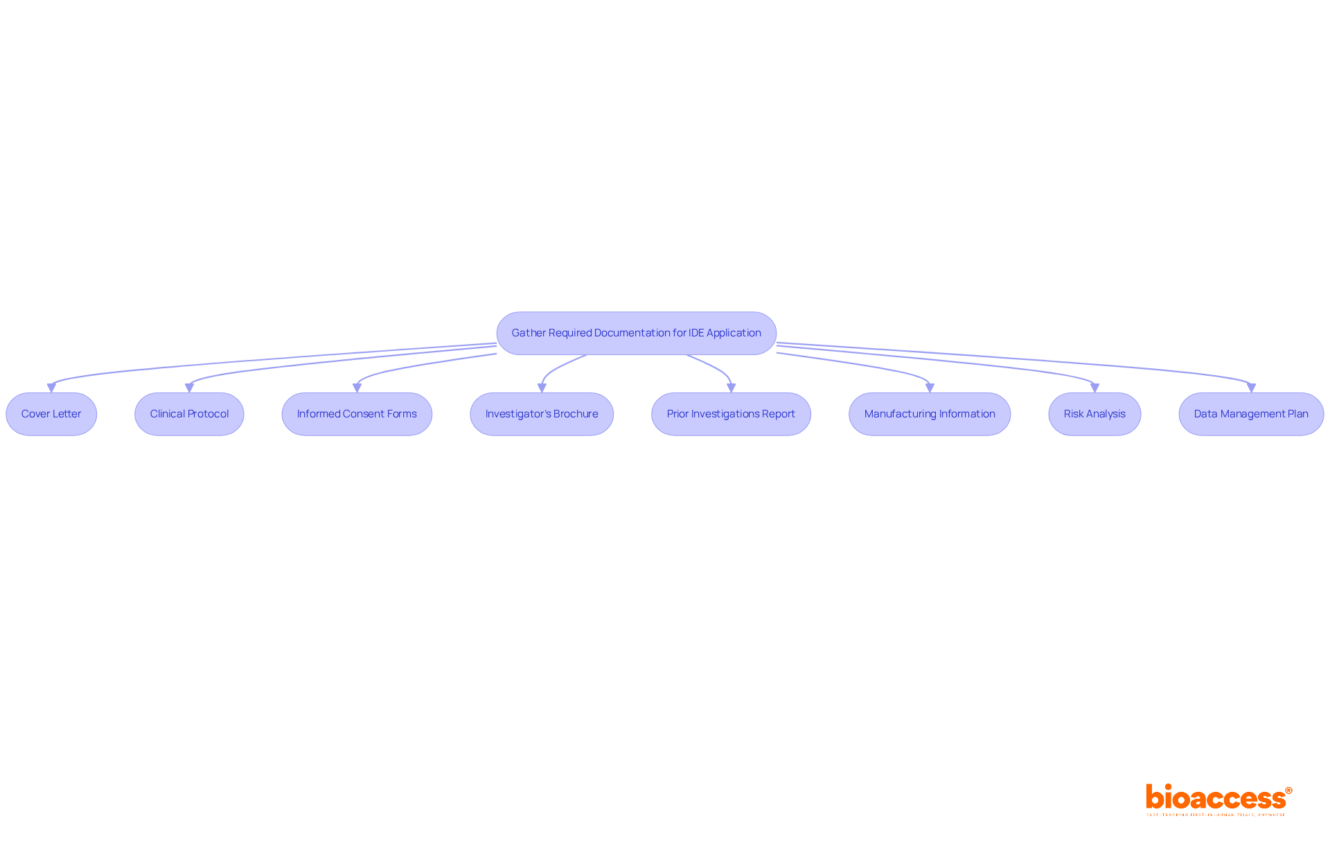 This flowchart shows the steps to gather all necessary documents for an IDE application. Each box represents a specific document you need to prepare, and the arrows guide you through the process of compiling them.