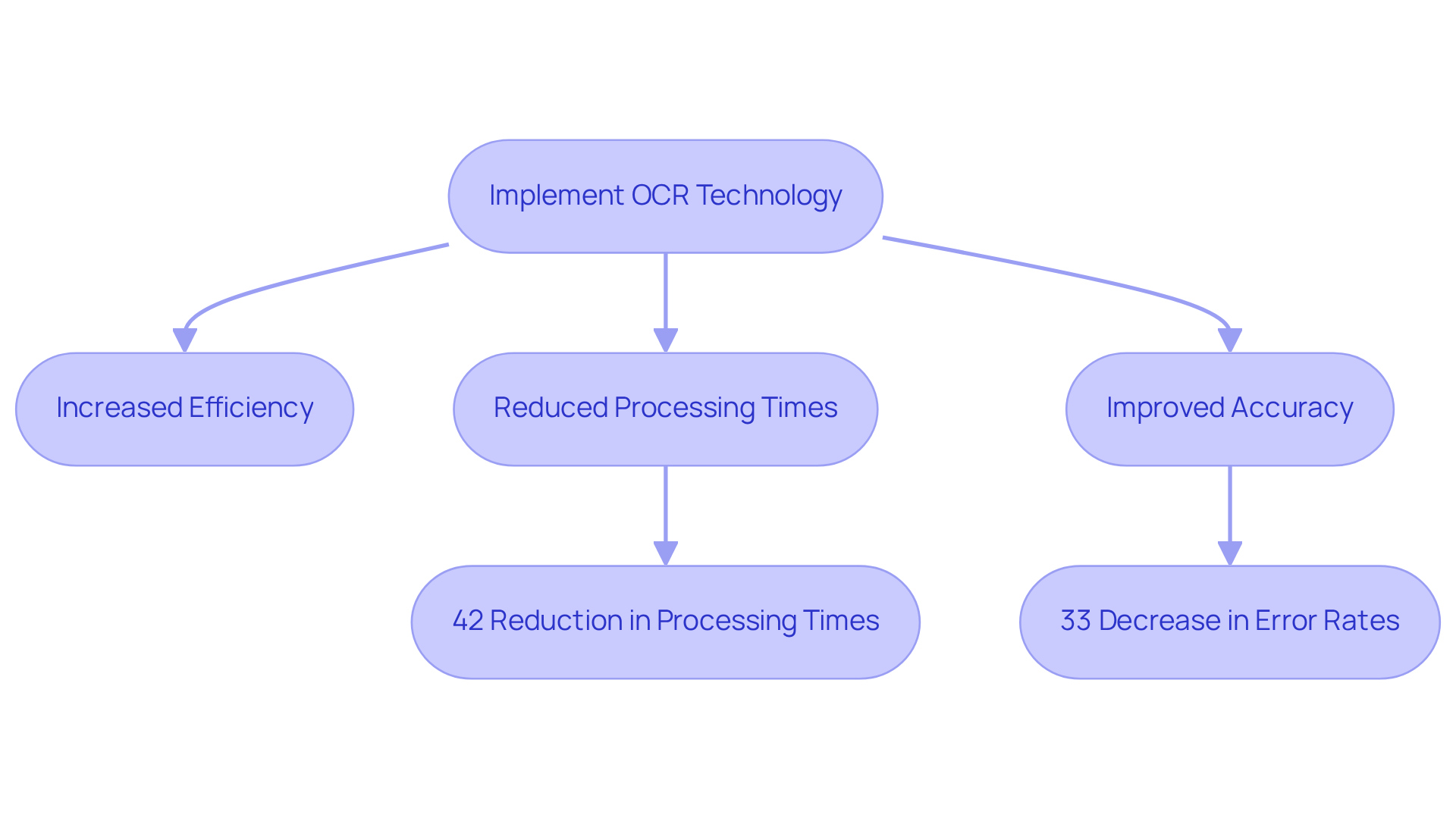 Follow the steps from implementing OCR technology to see how it enhances efficiency, reduces processing times, and improves accuracy in title research.