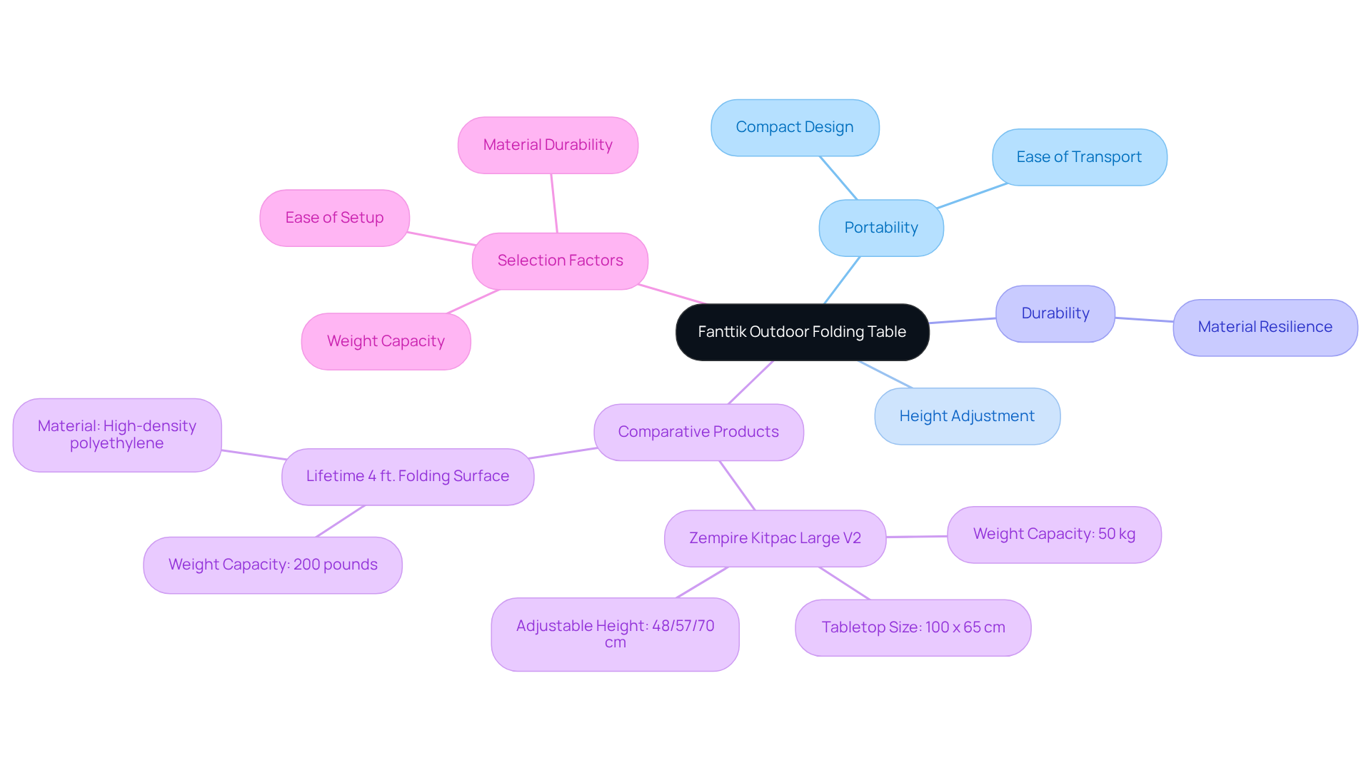 This mindmap shows the main features of the Fanttik table and how it compares to other products. Each branch represents a different aspect, helping you understand what to look for when choosing a folding table.