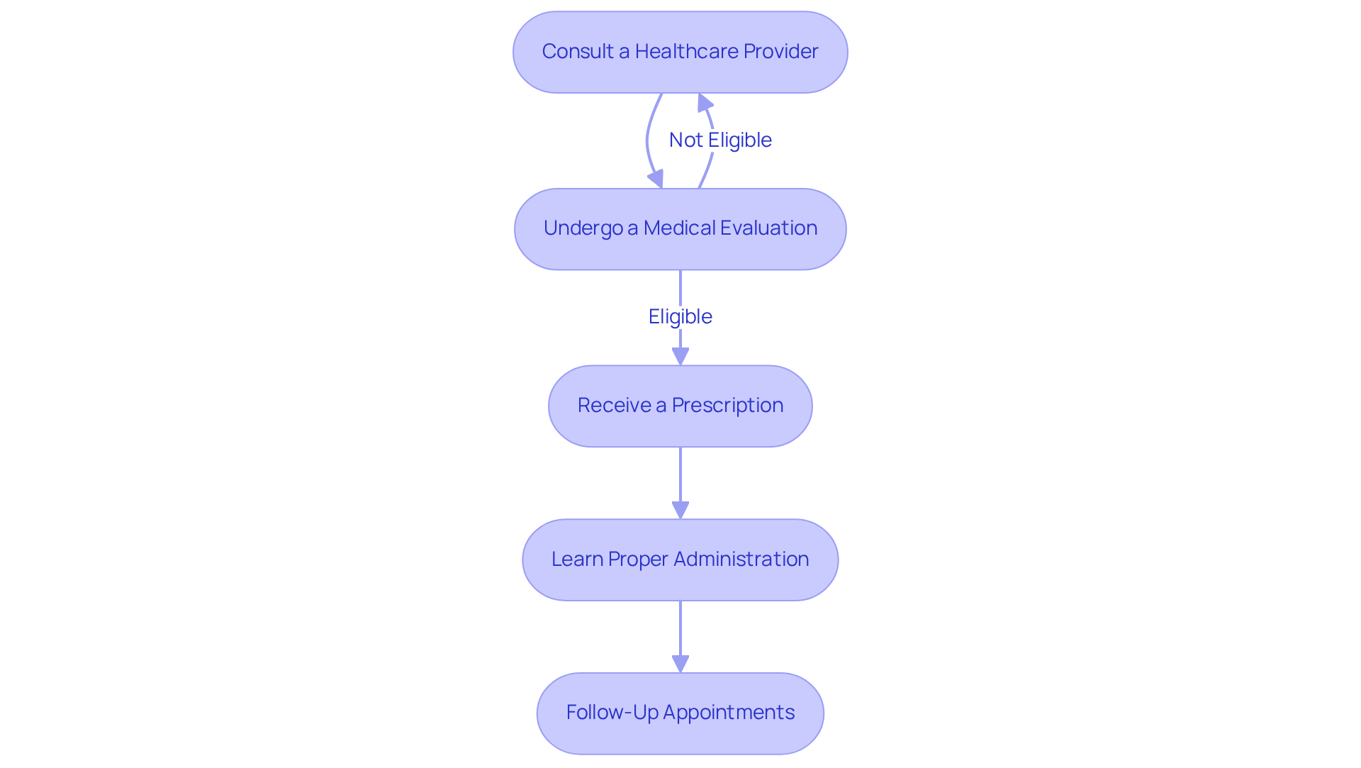 Each box represents a step in your journey to obtain weight loss injections. Follow the arrows to see how each step leads to the next, guiding you through the process.